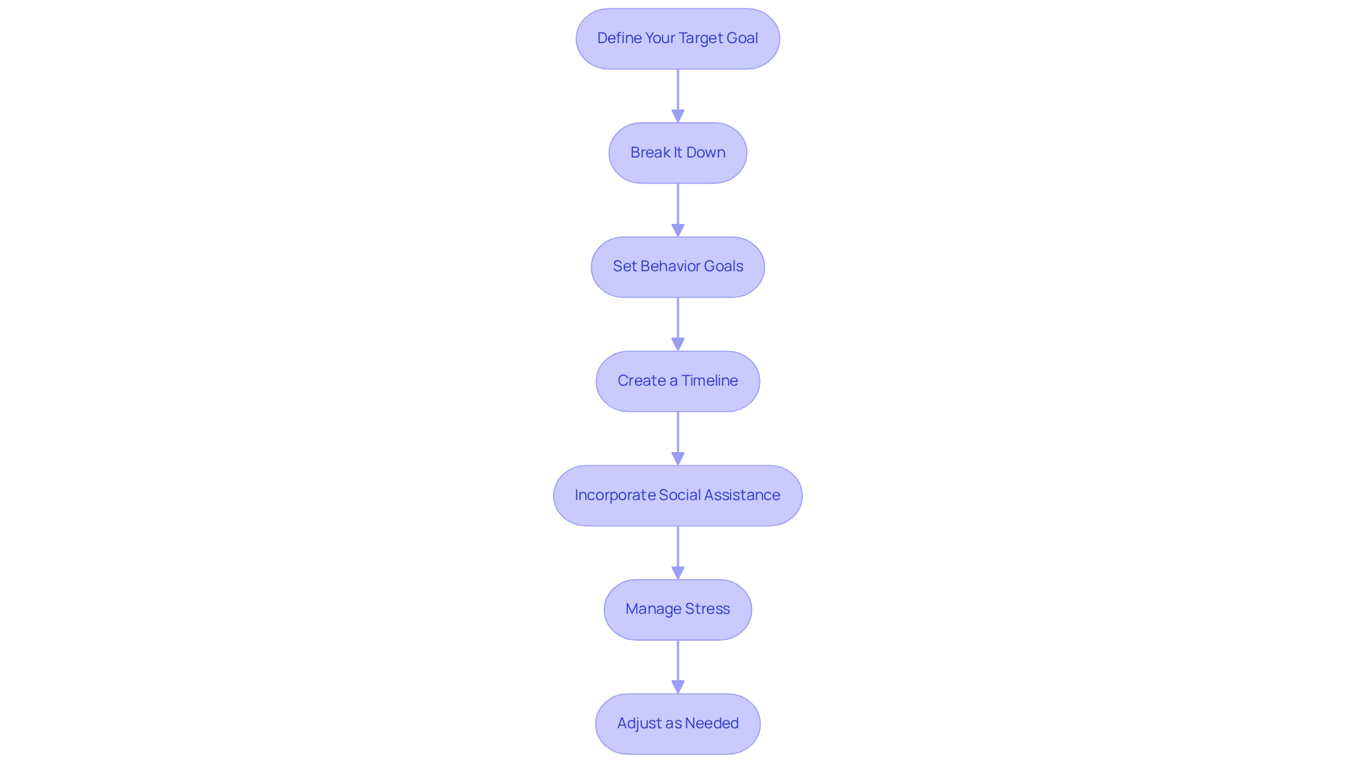 Each box represents a step in your weight loss journey. Follow the arrows to see how each step builds on the previous one, guiding you toward your ultimate goal.