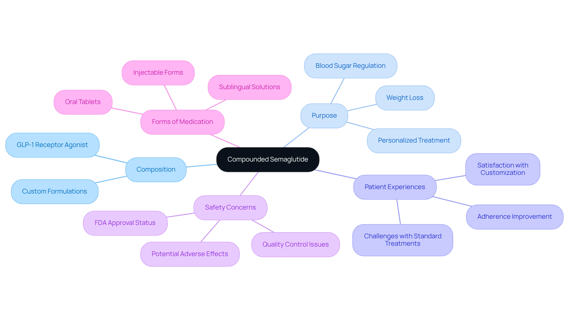 The central node represents compounded semaglutide, while the branches show different aspects like its composition and purpose. Each sub-branch provides more details, helping you navigate the complexities of this tailored treatment.