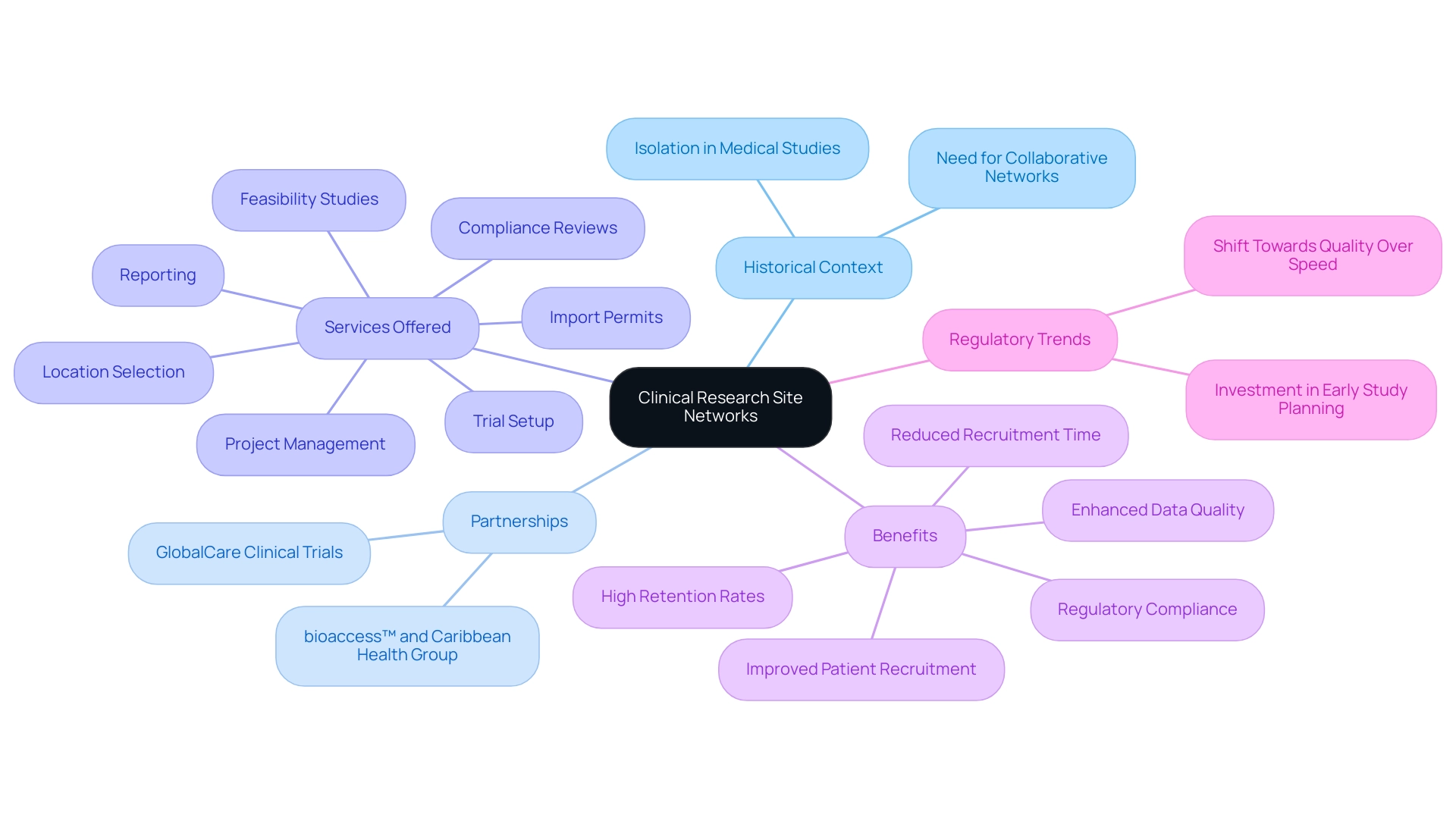 The central node represents clinical research site networks, with branches showing historical context, partnerships, services, benefits, and regulatory trends.