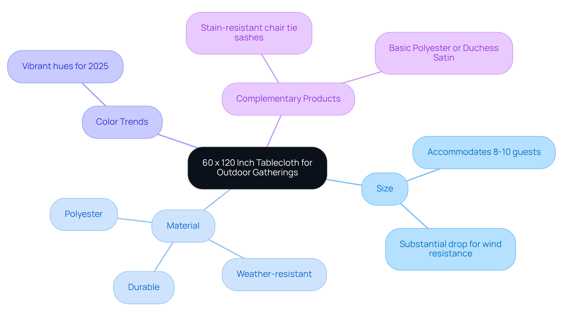 The central node represents the tablecloth, while the branches show its key features and related products. Each branch highlights important aspects that contribute to making outdoor gatherings stylish and functional. The central node represents the tablecloth, while the branches show its key features and related products. Each branch highlights important aspects that contribute to making outdoor gatherings stylish and functional.