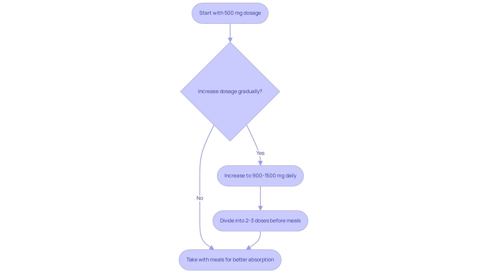 Follow the arrows to see how to start taking berberine. Each step shows what to do next, from starting with a low dose to taking it with meals for the best results.