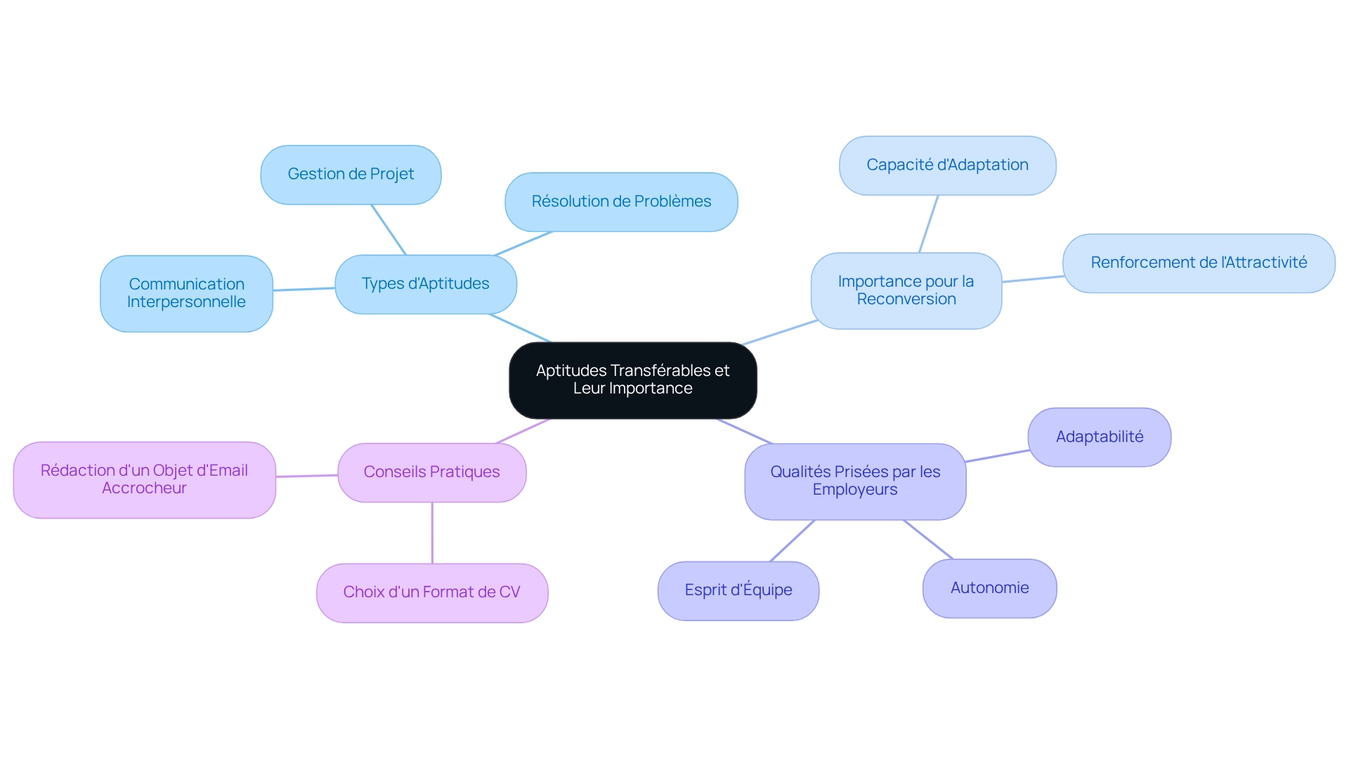 Chaque branche représente un aspect des aptitudes transférables, avec des couleurs distinctes pour différencier les catégories.