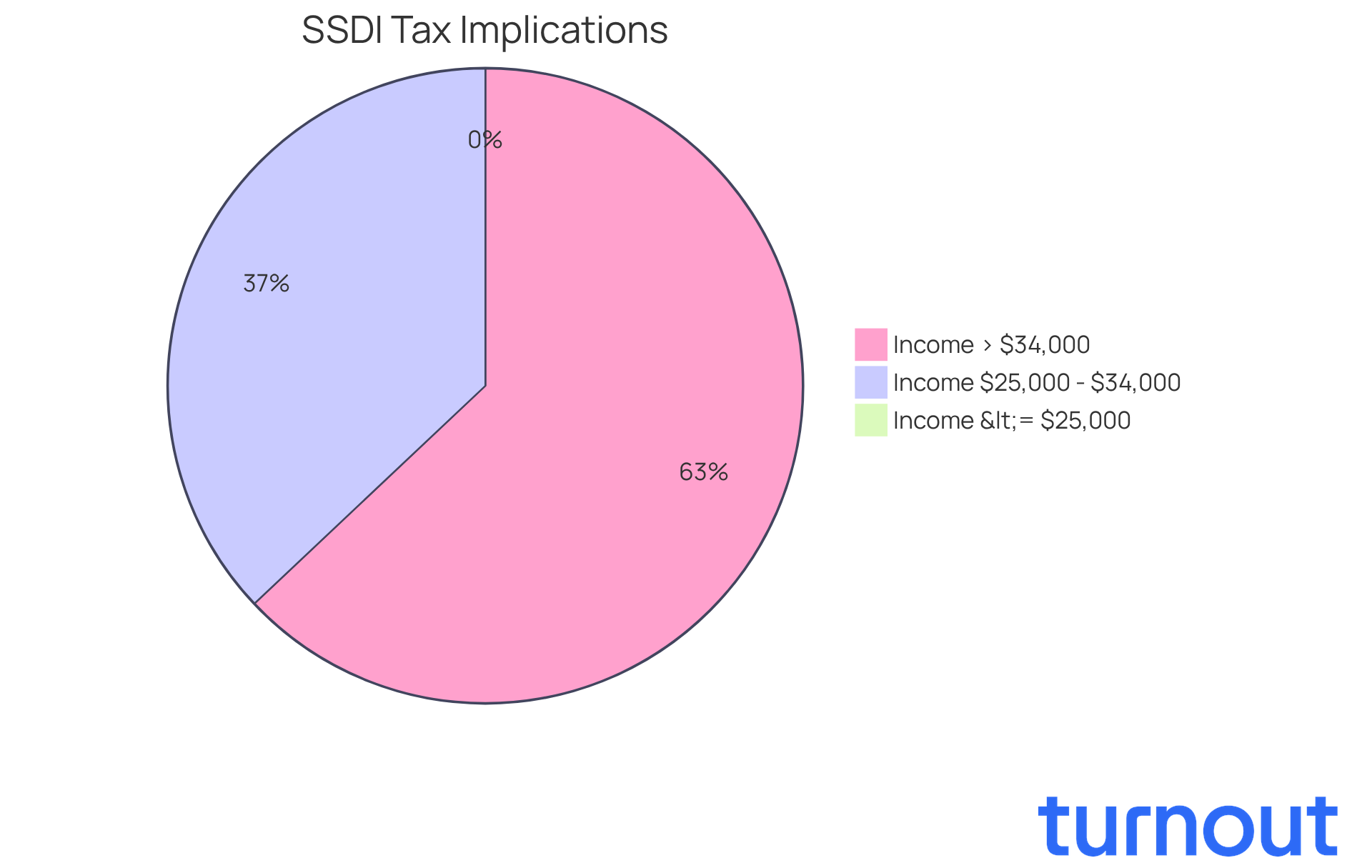 This chart shows how much of your SSDI payments may be taxable based on your combined income. The green segment means no taxes, yellow indicates you might pay taxes on half, and red means you could owe taxes on most of your SSDI payments.