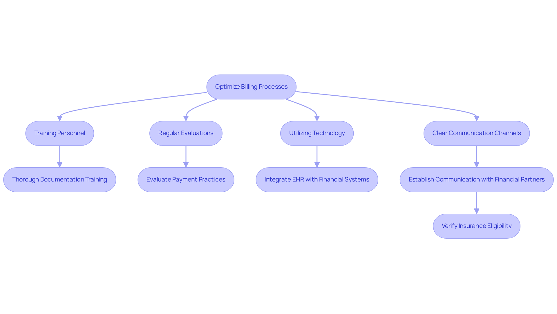 This flowchart shows the steps to improve billing processes in mental health clinics. Each box represents a strategy, and the arrows show how they connect to enhance financial outcomes and patient care.