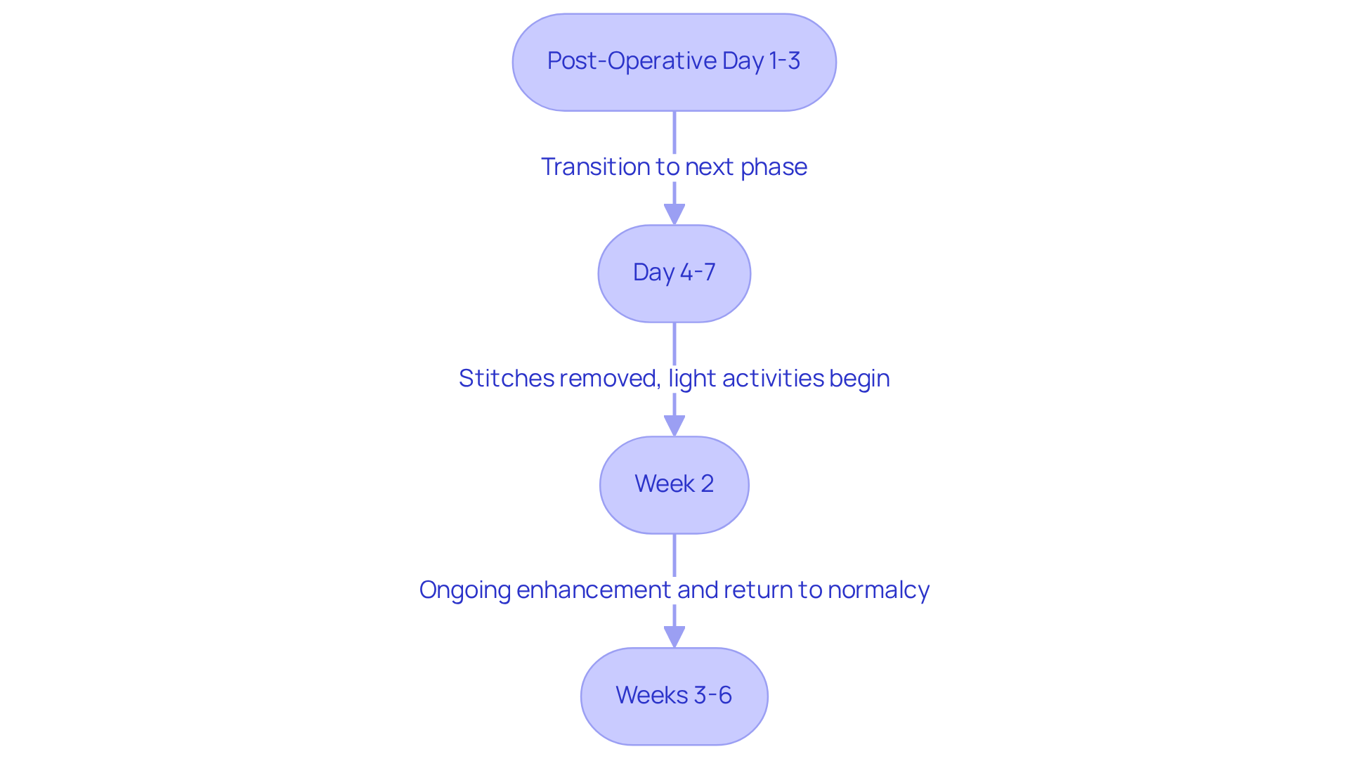 Este diagrama de flujo le guiará a través del proceso de recuperación tras una blefaroplastia inferior. Cada recuadro representa una etapa diferente de la cicatrización, indicando qué esperar y cómo podría sentirse en cada momento. Siga las flechas para observar la evolución de la recuperación a lo largo del tiempo. This flowchart guides you through the recovery process after lower blepharoplasty. Each box represents a different stage of healing, showing what to expect and how you might feel at each point. Follow the arrows to see how recovery progresses over time.