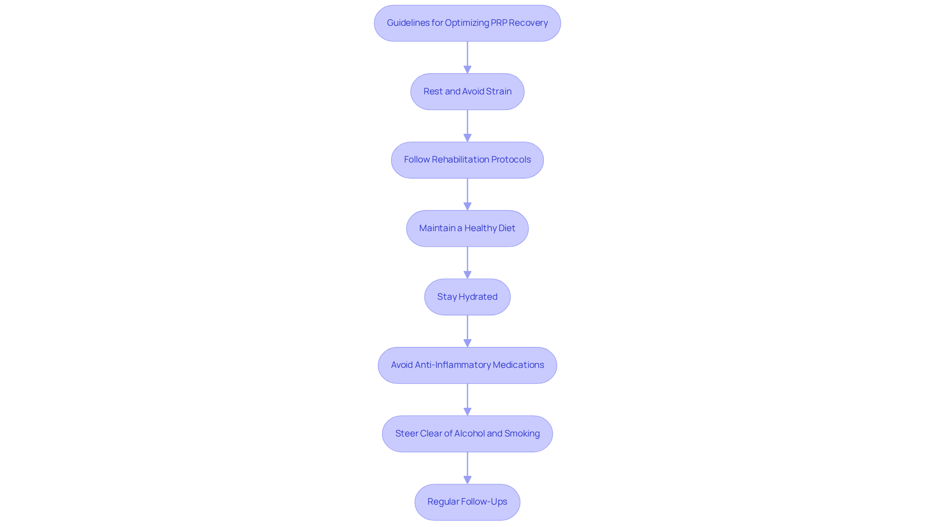 Each box represents a step you should take to help your elbow recover after a PRP injection. Follow the arrows to see the order of actions you can take for the best healing experience.
