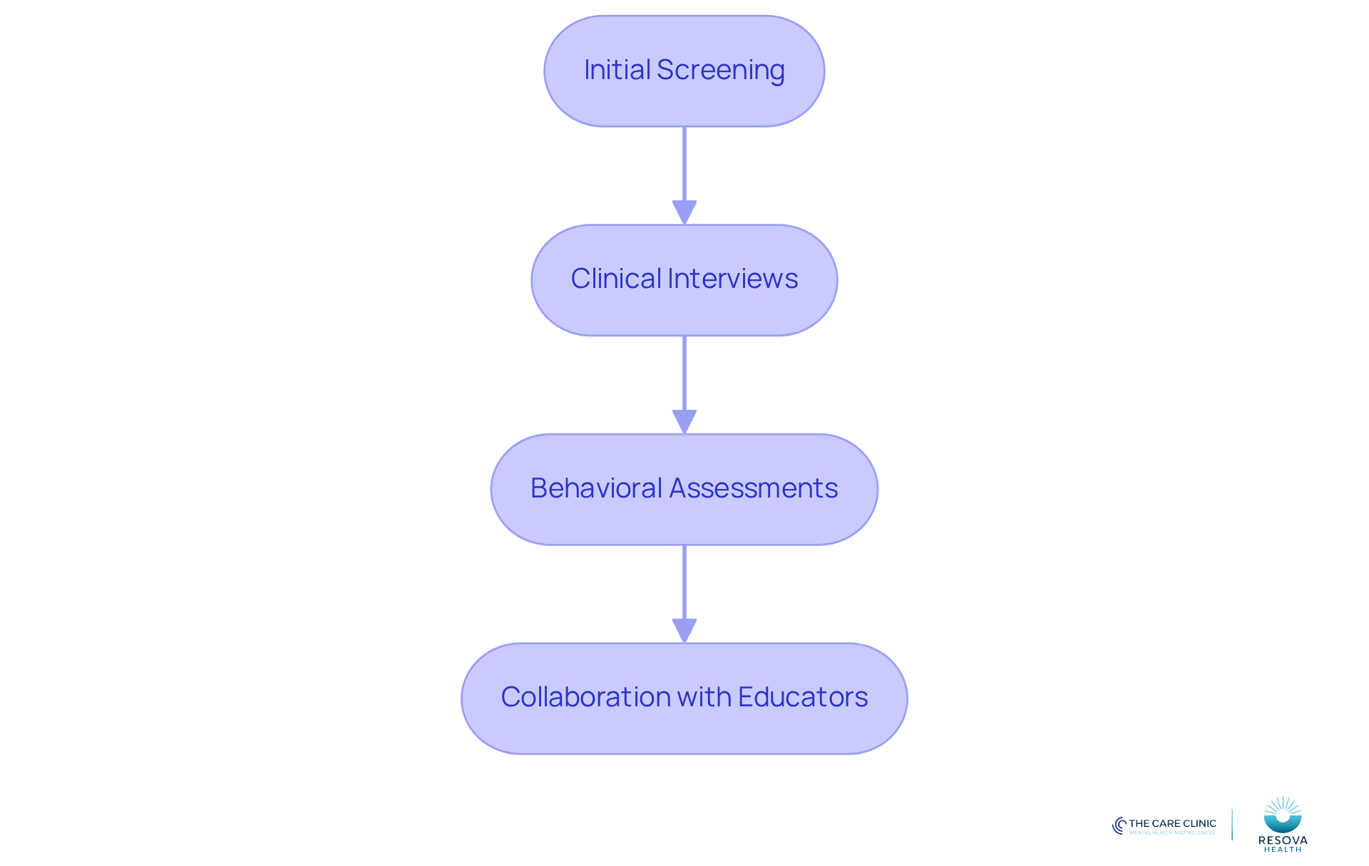 Each box represents a step in the evaluation process. Follow the arrows to see how the assessment progresses from screening to collaboration with educators. Each box represents a step in the evaluation process. Follow the arrows to see how the assessment progresses from screening to collaboration with educators.