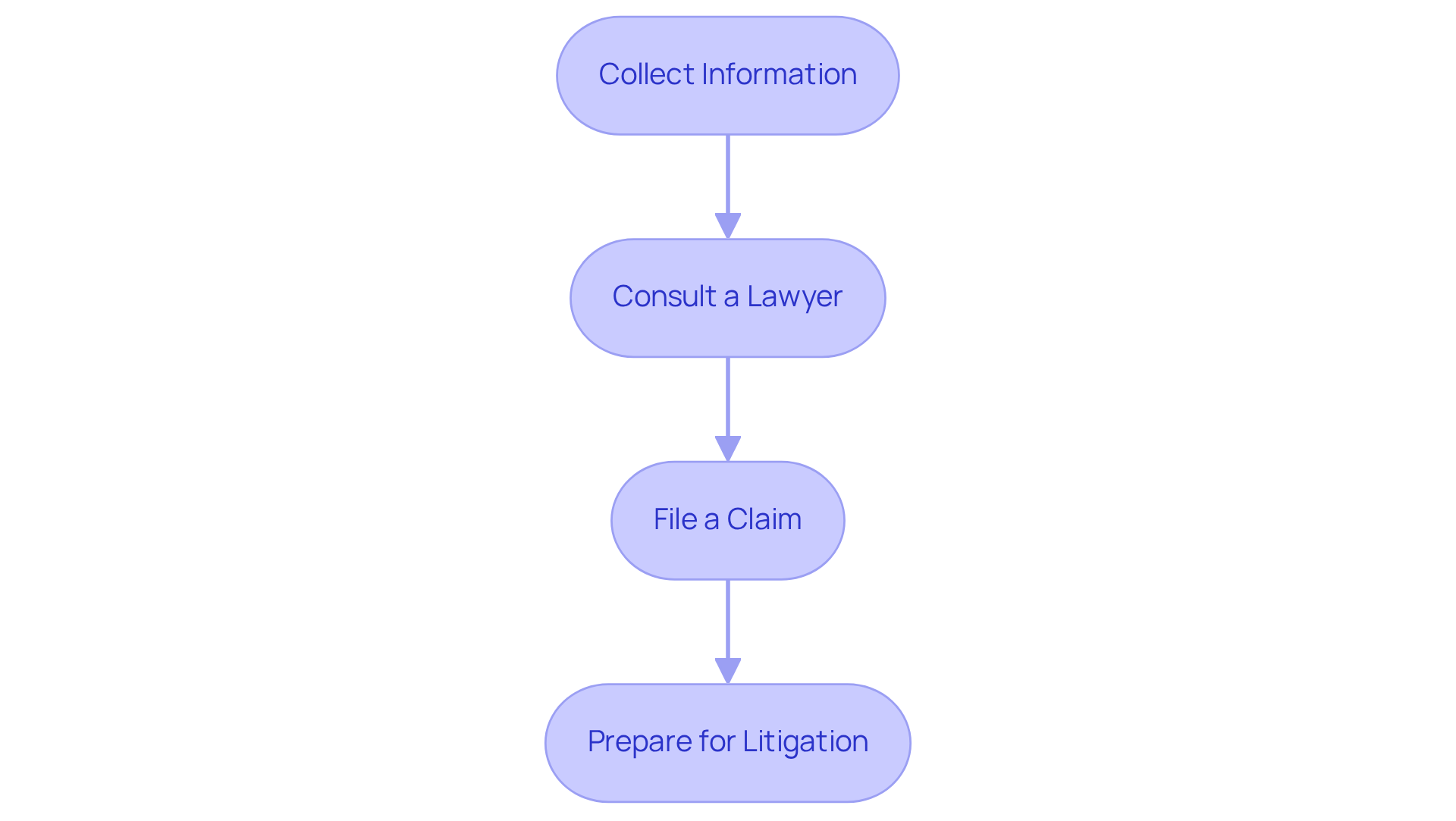 Follow the arrows from one step to the next. Each box shows what you need to do at that stage, helping you understand how to navigate the legal process effectively. Follow the arrows from one step to the next. Each box shows what you need to do at that stage, helping you understand how to navigate the legal process effectively.