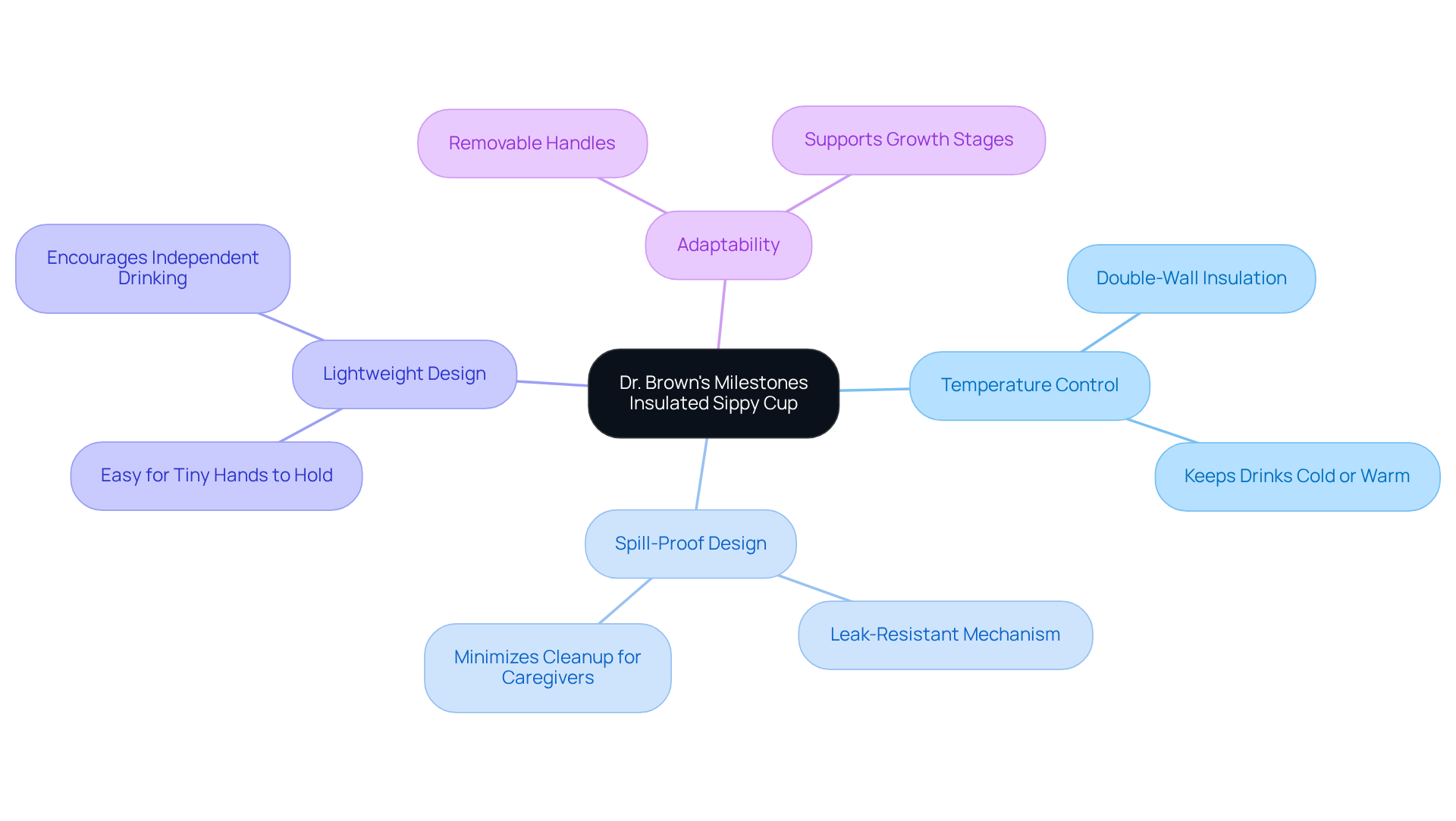 This mindmap shows the key features of the sippy cup. Each branch represents a different aspect of the cup, and the sub-branches explain how those features benefit both parents and children. Follow the branches to see how everything connects! This mindmap shows the key features of the sippy cup. Each branch represents a different aspect of the cup, and the sub-branches explain how those features benefit both parents and children. Follow the branches to see how everything connects!