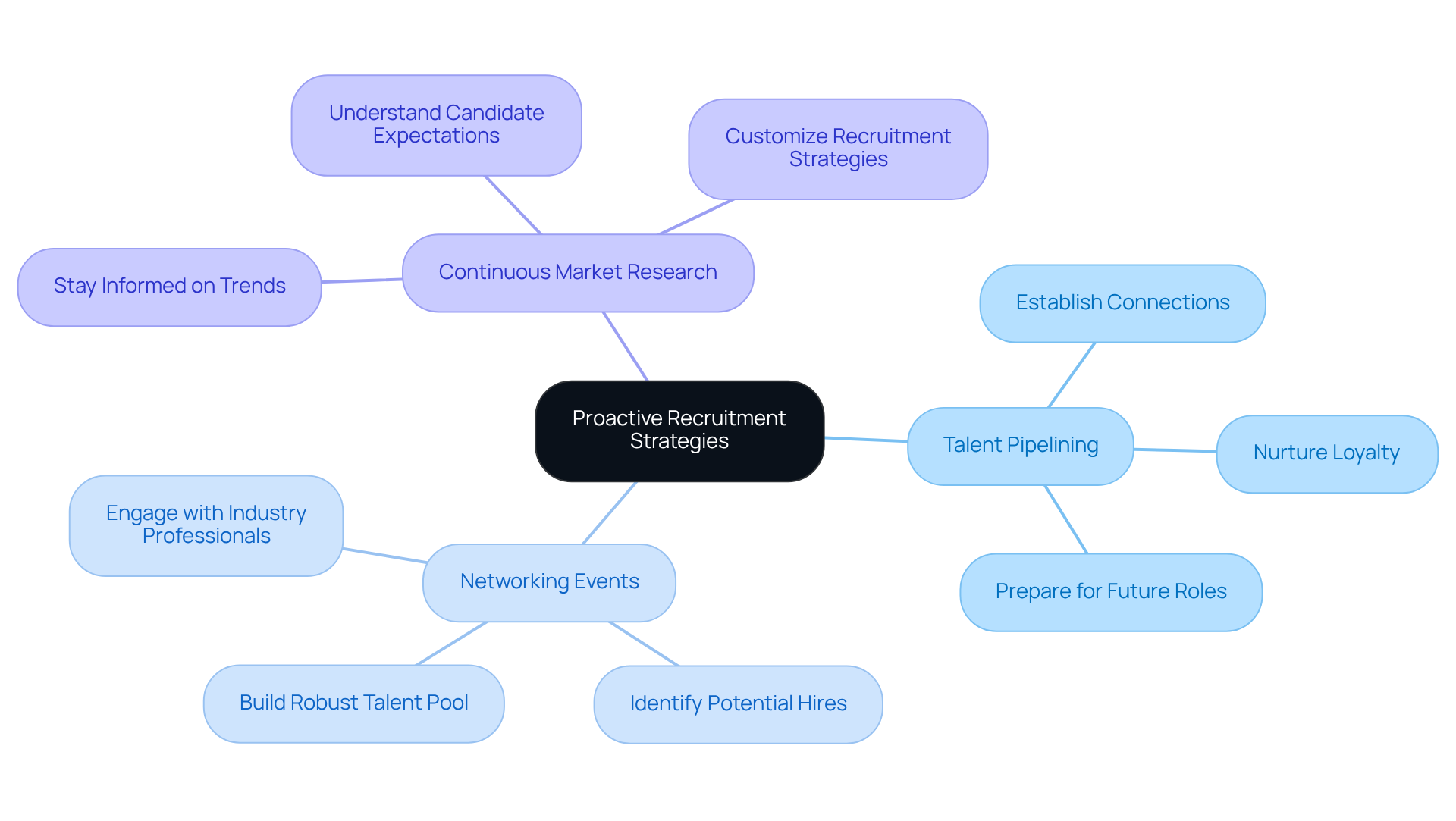 The center represents the main concept of proactive recruitment, while the branches illustrate different strategies. Each branch shows how that strategy contributes to effective talent acquisition. The center represents the main concept of proactive recruitment, while the branches illustrate different strategies. Each branch shows how that strategy contributes to effective talent acquisition.