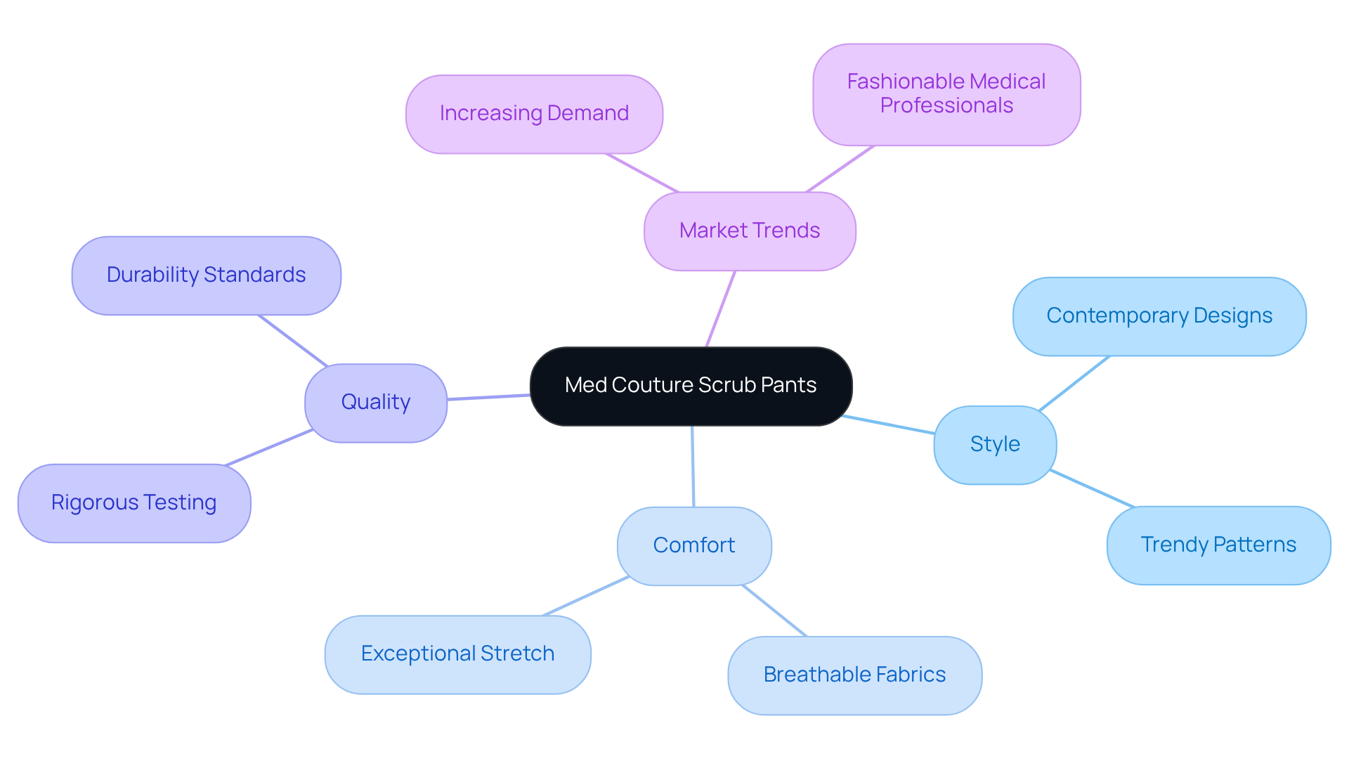 Start at the center with Med Couture scrub pants, then follow the branches to explore their stylish features, comfort benefits, quality assurance, and the growing market demand for trendy medical uniforms.
