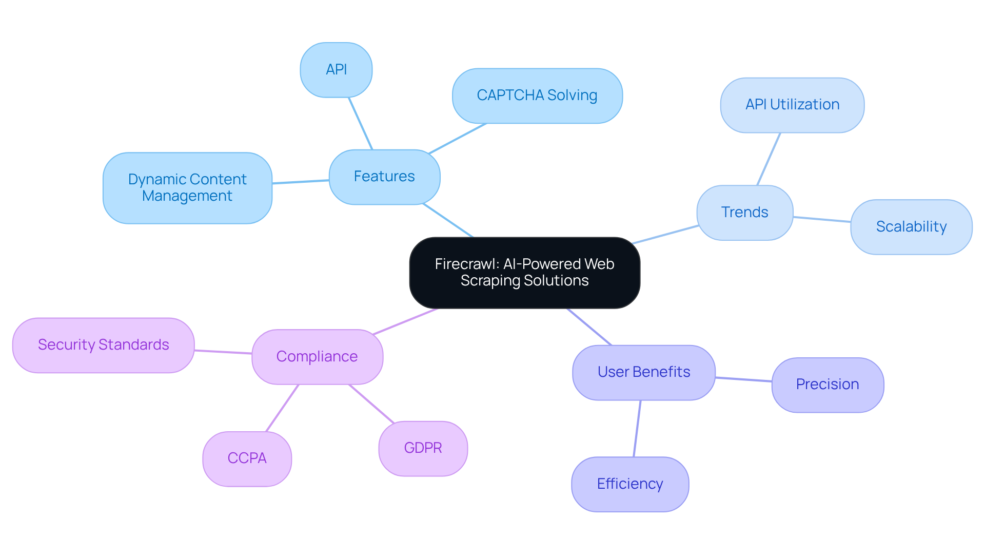 The center represents Firecrawl, and the branches show its features, trends in the industry, benefits for users, and compliance considerations. Each branch helps you understand different aspects of this AI-powered solution. The center represents Firecrawl, and the branches show its features, trends in the industry, benefits for users, and compliance considerations. Each branch helps you understand different aspects of this AI-powered solution.