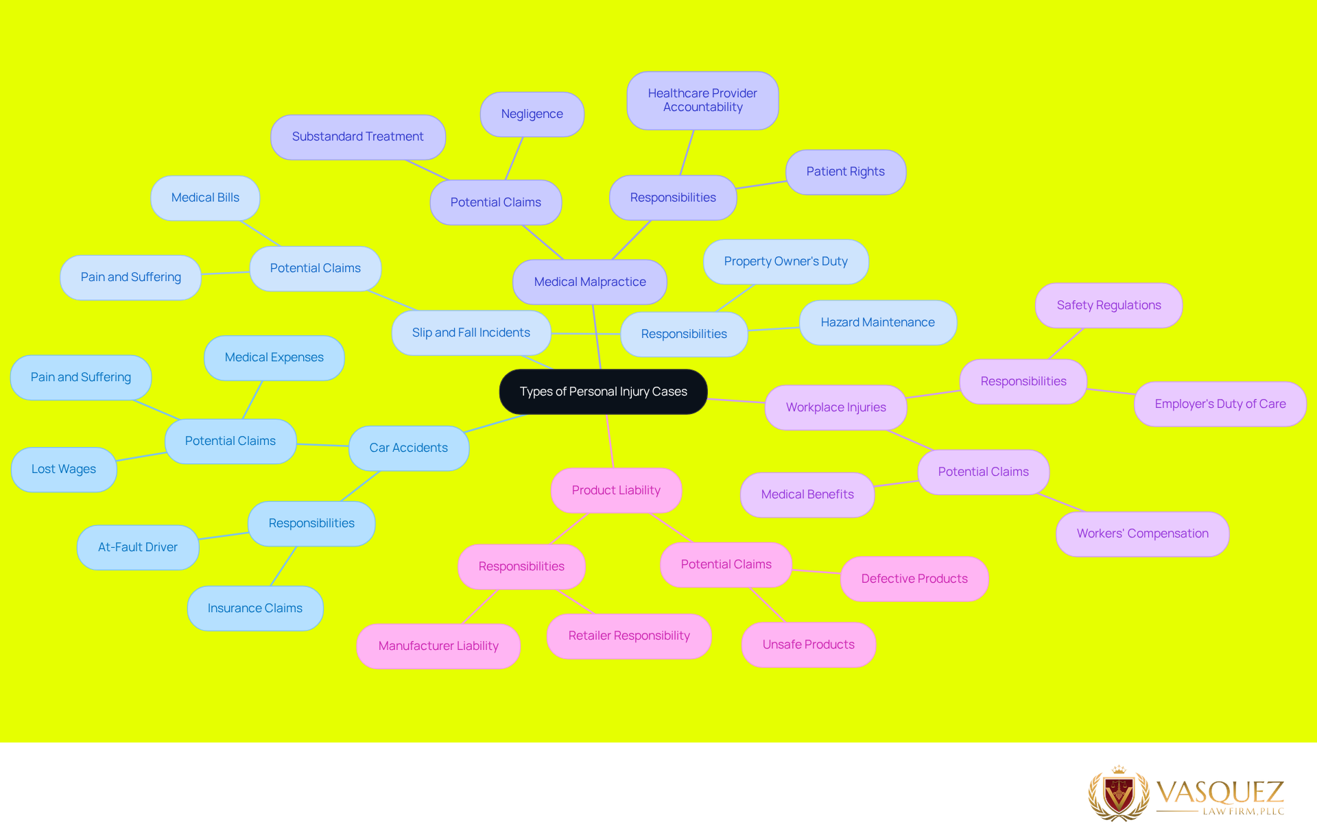 This mindmap starts with the main topic in the center and branches out to show different types of personal injury cases. Each branch represents a specific case type, and the sub-branches provide important details about what each case involves. This layout helps you quickly see the variety of cases and understand their unique aspects.