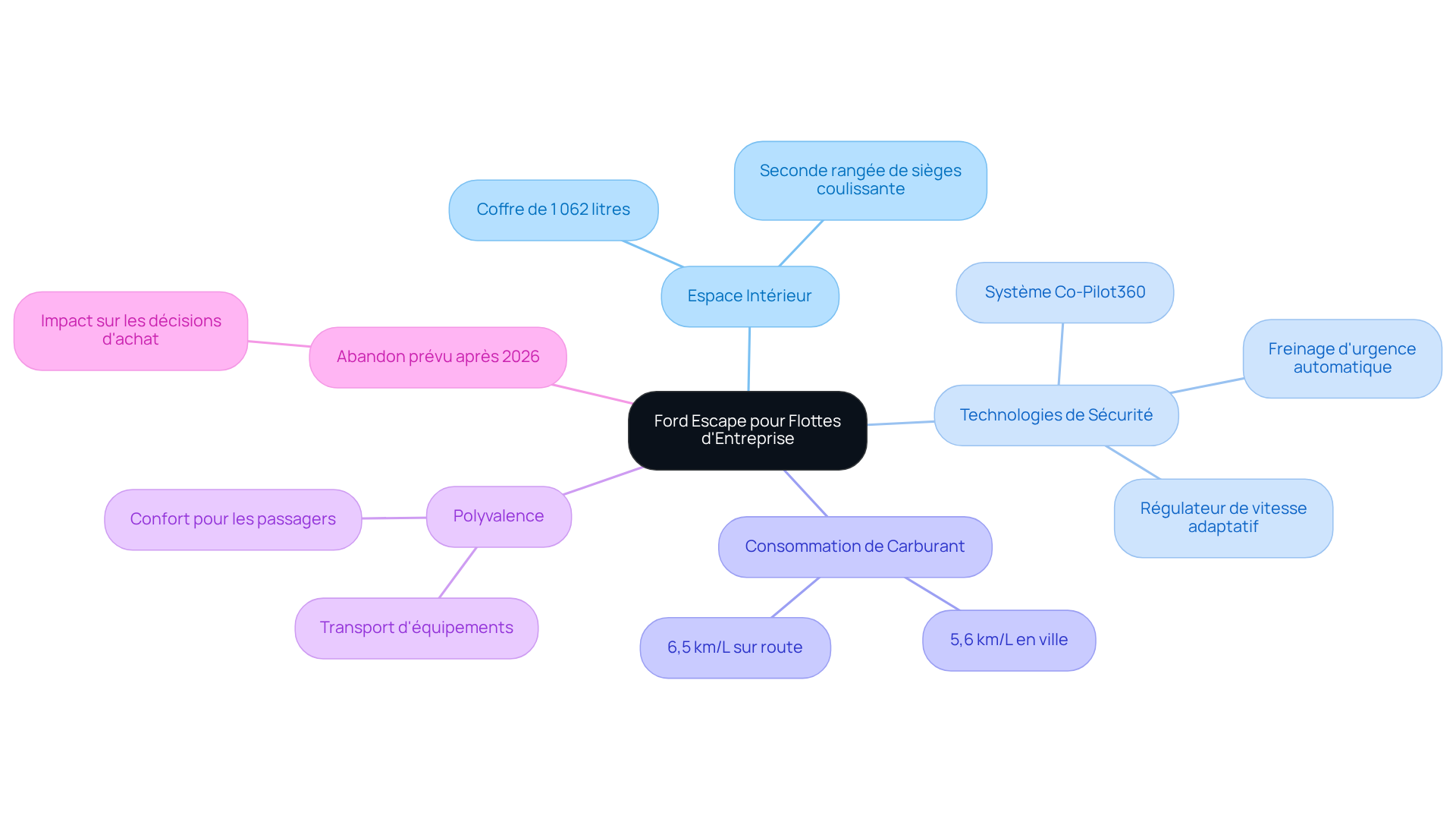 Le nœud central représente le véhicule, et chaque branche montre une caractéristique clé. Les détails sous chaque branche expliquent pourquoi ces caractéristiques sont bénéfiques pour les entreprises.