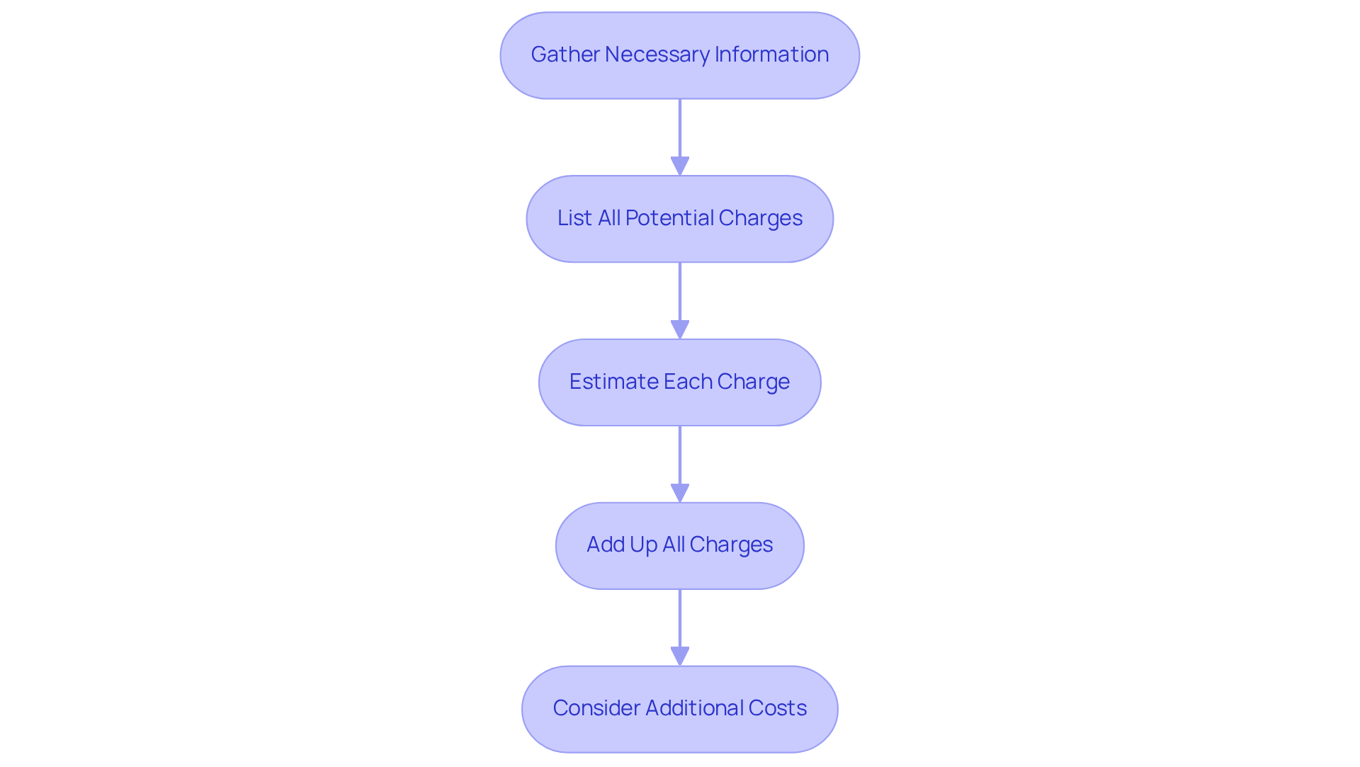 Each box represents a step in the process of calculating your settlement charges. Follow the arrows to see how to move from one step to the next, ensuring you gather all necessary information and consider all potential costs. Each box represents a step in the process of calculating your settlement charges. Follow the arrows to see how to move from one step to the next, ensuring you gather all necessary information and consider all potential costs.
