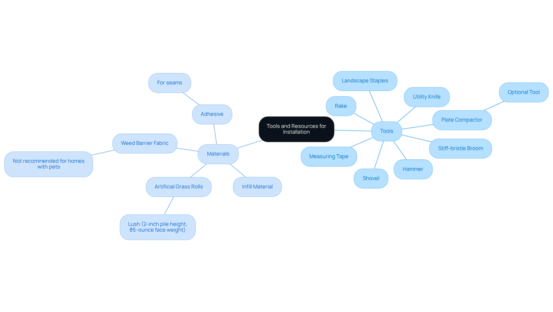 This mindmap shows the tools and materials you'll need for installing artificial grass. The central idea is surrounded by two main categories: tools and materials. Each item listed is essential for a successful installation, so refer to this map to ensure you have everything ready before you start!