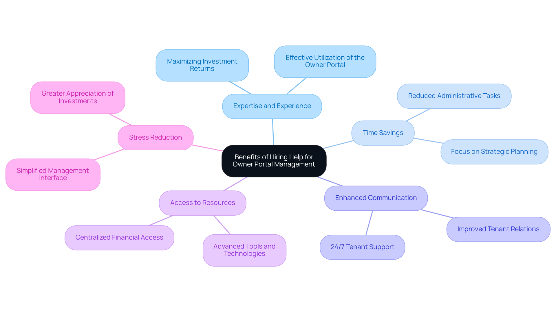 This mindmap shows the key benefits of hiring professional help for managing your owner portal. Each branch represents a different advantage, and the sub-branches provide more details about why these benefits matter. Follow the branches to see how each advantage contributes to a better property management experience.