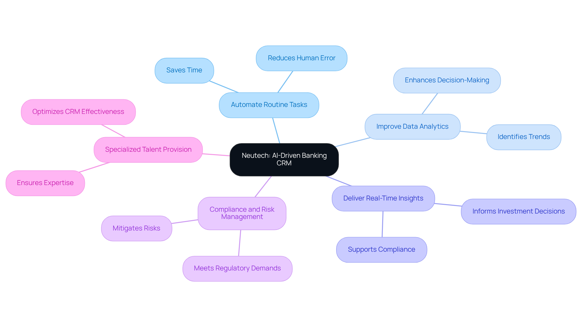 The center represents Neutech's CRM solution. Each branch shows a key feature, and the sub-branches explain how these features help investment professionals. This layout helps you see how everything connects and the overall value of the CRM.