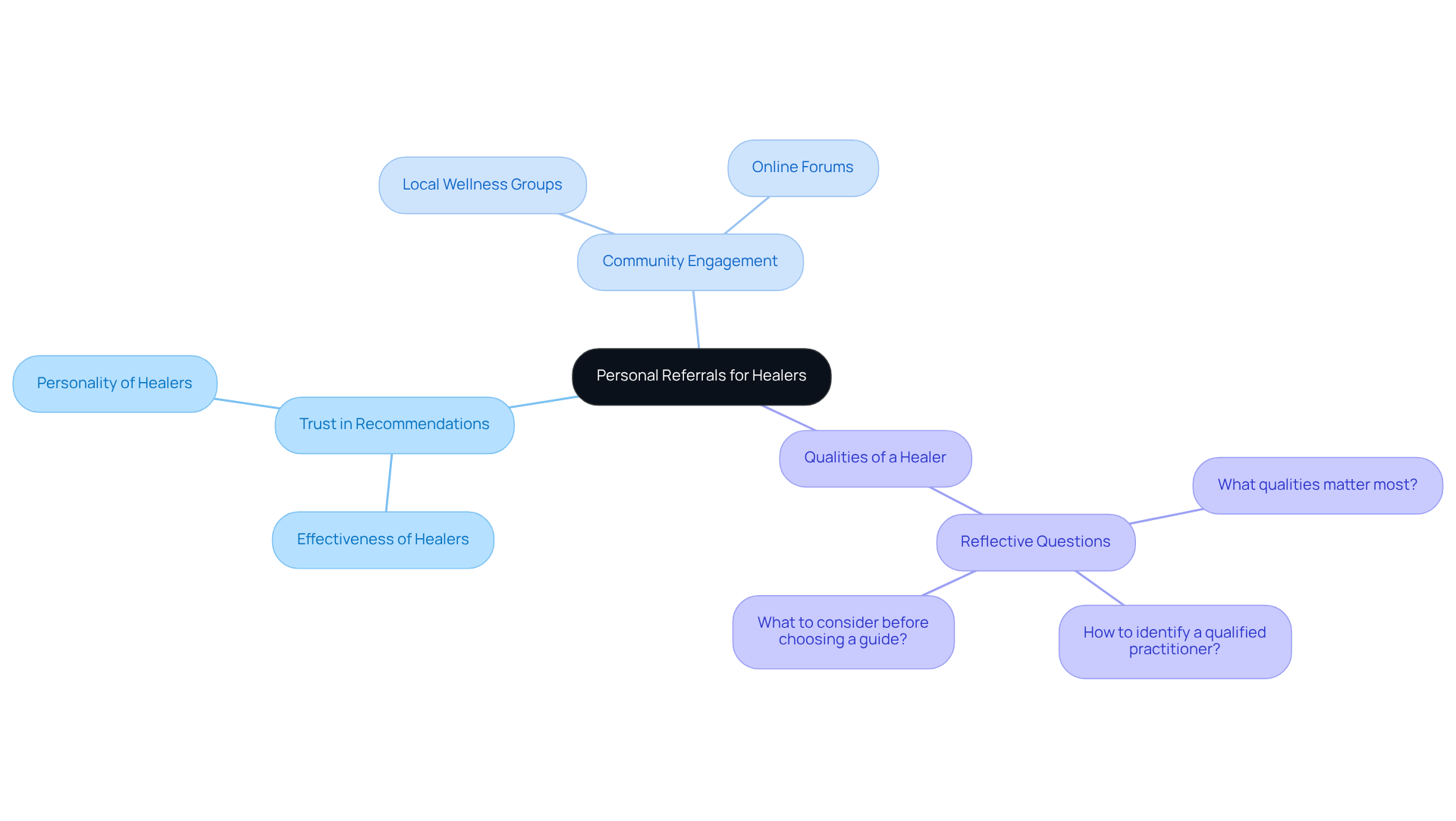 The center represents the main idea of seeking referrals, while the branches show different aspects to consider, like trust and community. Each branch helps you explore what to think about when looking for a healer.