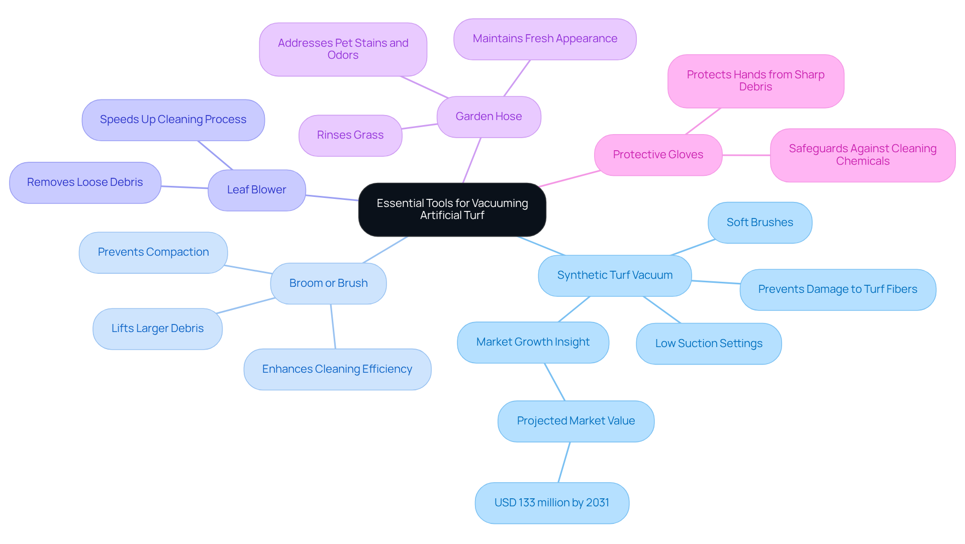 This mindmap shows the key tools you need for vacuuming artificial turf. Each branch represents a tool, and the sub-branches explain what each tool does and why it's important for keeping your synthetic grass in great shape.
