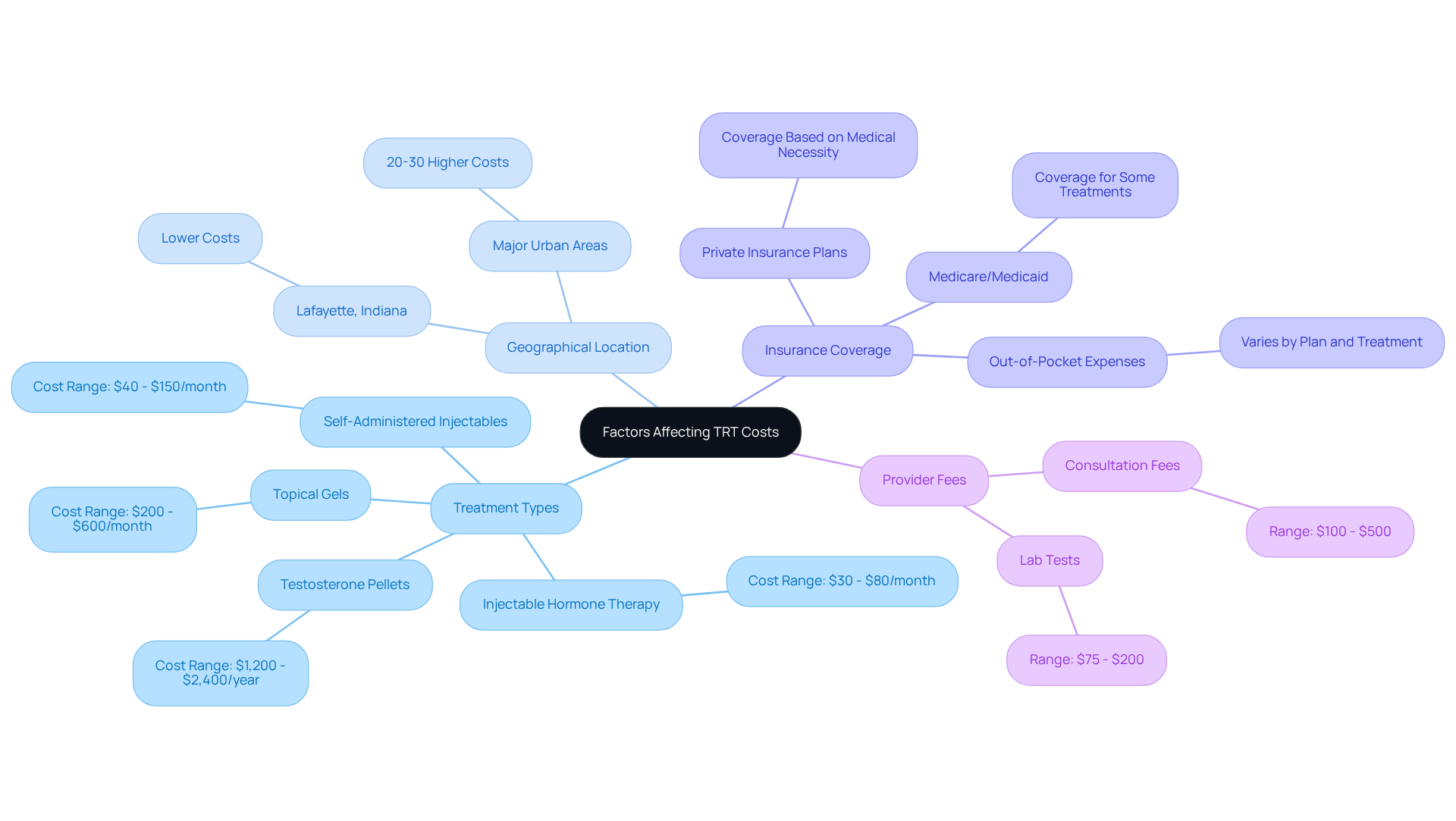 This mindmap shows the different factors that can affect the cost of TRT. Start at the center with the main topic, then explore each branch to see how treatment types, location, insurance, and provider fees contribute to overall costs.
