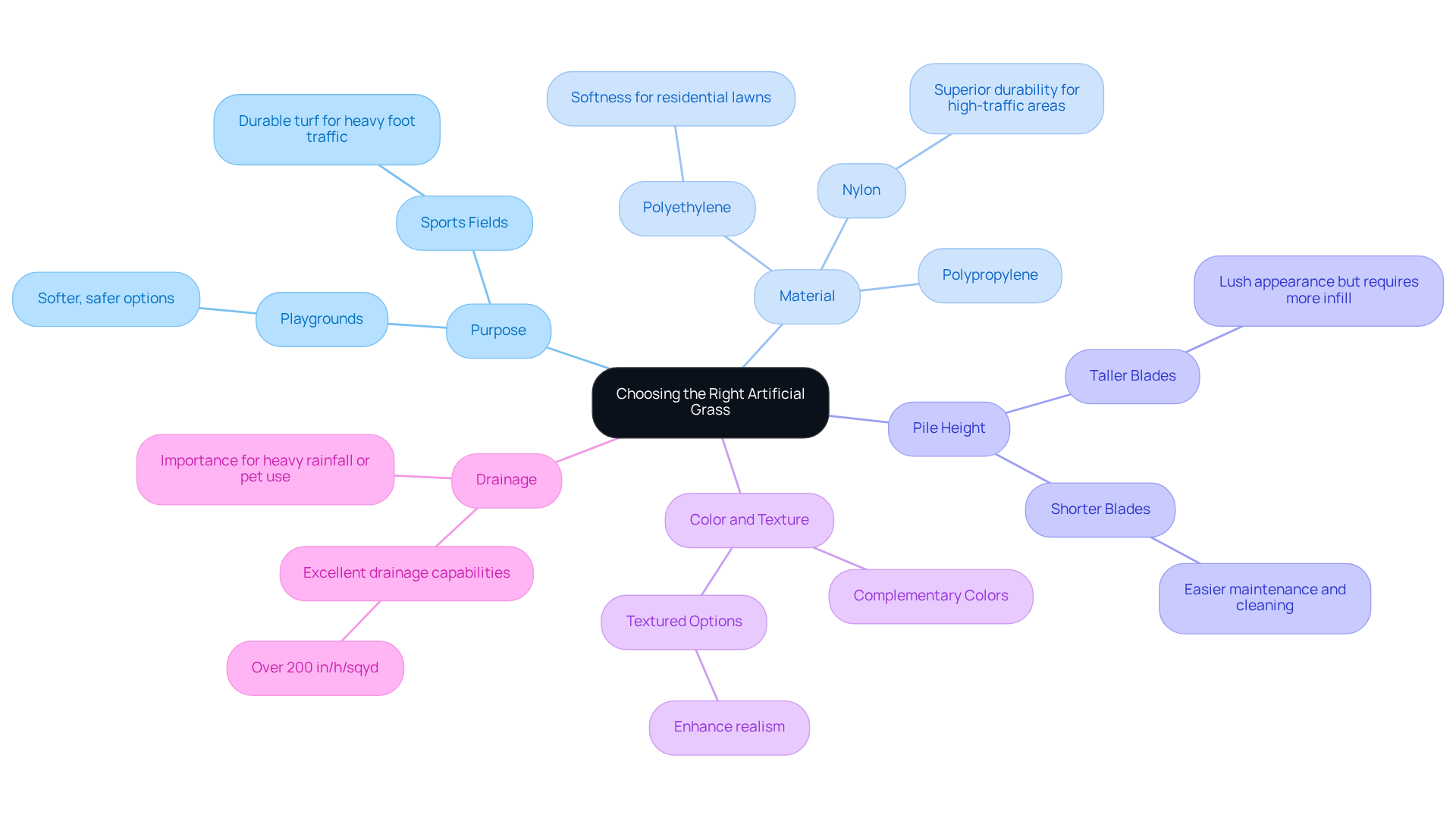 Begin at the center with the main topic, then follow the branches to explore each factor that influences your choice of artificial grass. Each branch provides insights into what to consider for your outdoor space.
