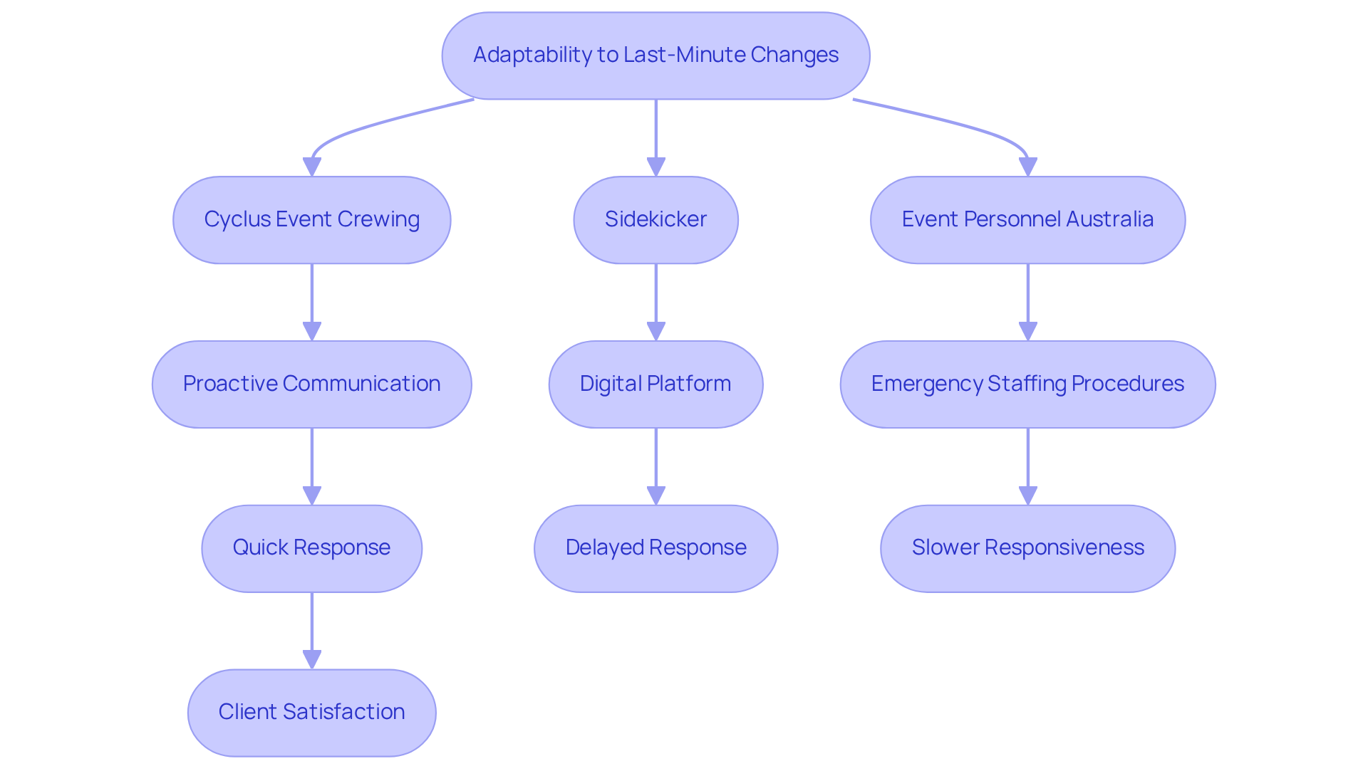 This flowchart shows how different companies handle last-minute staffing needs. Each branch represents a company's approach, and the arrows indicate how their strategies impact client satisfaction and operational success. The more effective the strategy, the better the outcome for clients.