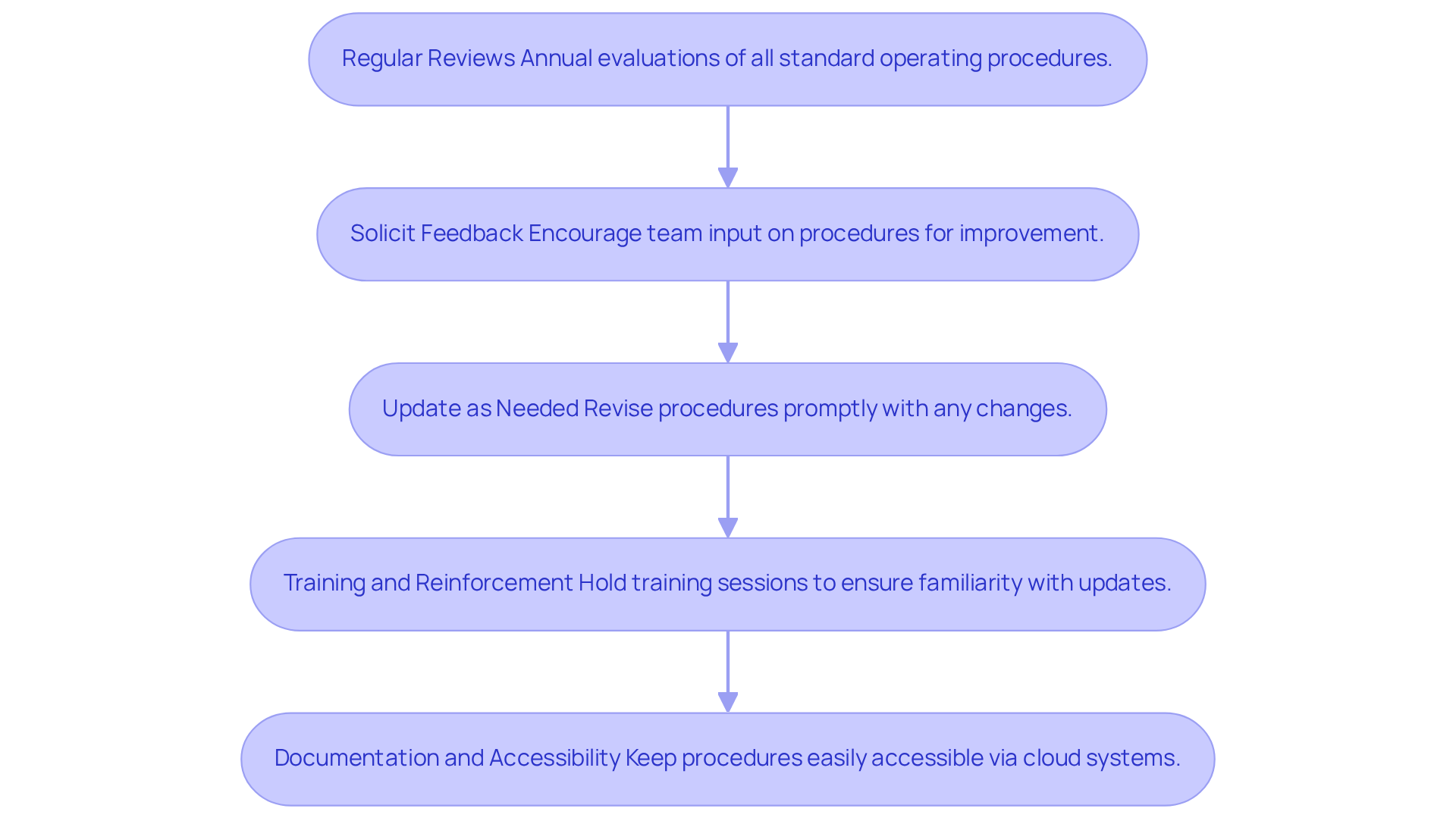 Each box in the flowchart represents a step that property managers should take to maintain effective standard operating procedures. Follow the arrows to see the recommended order of actions.