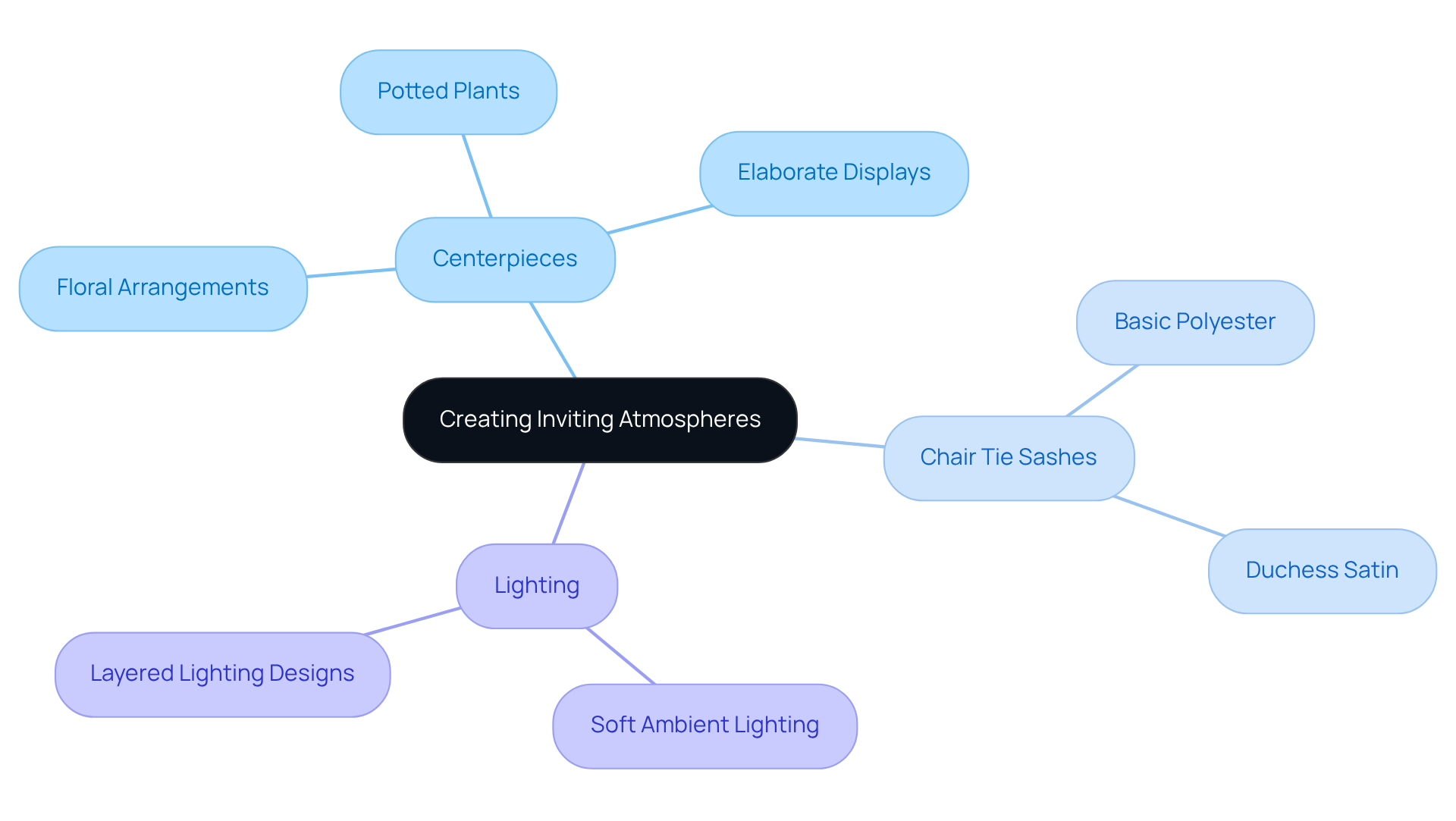The central idea is about creating a welcoming atmosphere, with branches showing different decor elements. Each branch highlights specific types of decor, helping you understand how they all work together to enhance the event experience. The central idea is about creating a welcoming atmosphere, with branches showing different decor elements. Each branch highlights specific types of decor, helping you understand how they all work together to enhance the event experience.
