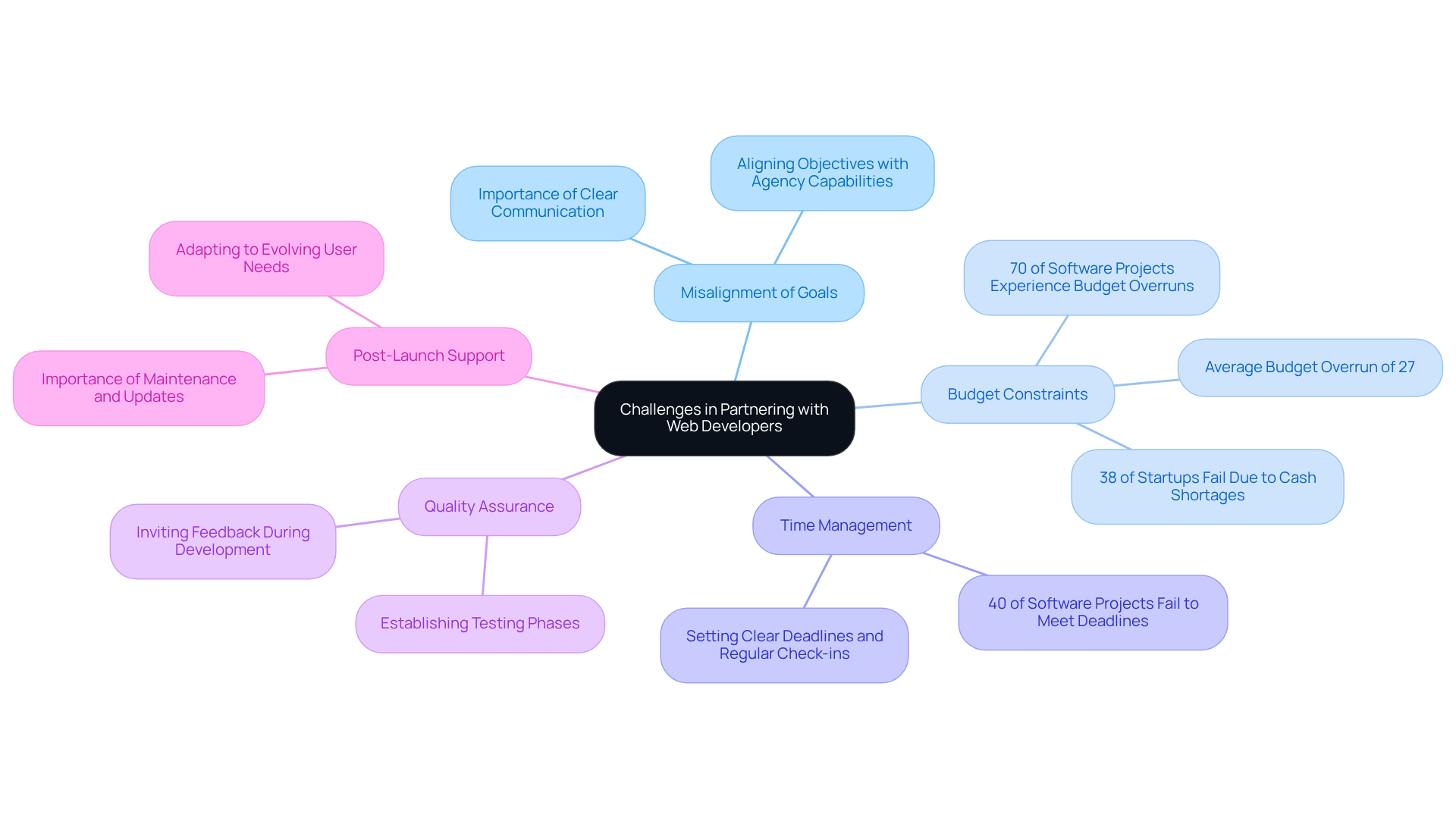 This mindmap illustrates the main challenges startups face when working with web developers. Each branch represents a specific challenge, and the sub-branches provide additional details or considerations related to that challenge. Follow the branches to explore how each aspect connects to the overall theme.