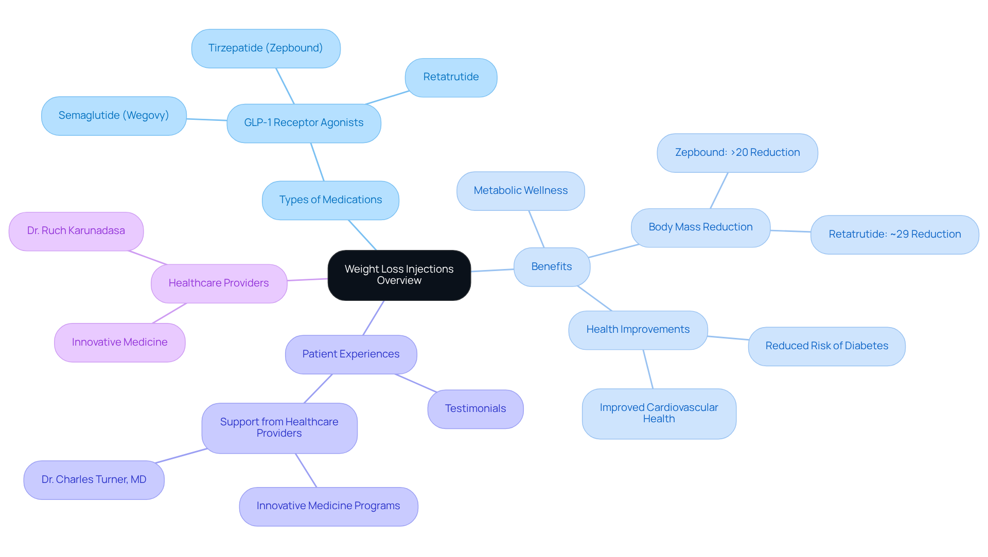 This mindmap starts with the main topic of weight loss injections at the center. Each branch represents a different aspect of the topic, such as types of medications and their benefits. Follow the branches to explore how these injections can help with weight loss and improve overall health.