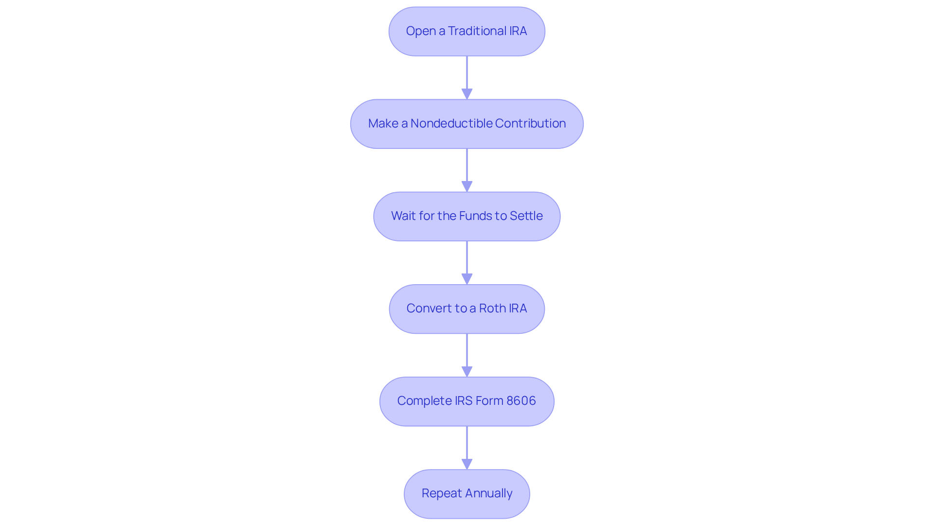 Master Backdoor Roth Contribution Limits: A Step-by-Step Guide - Bright ...