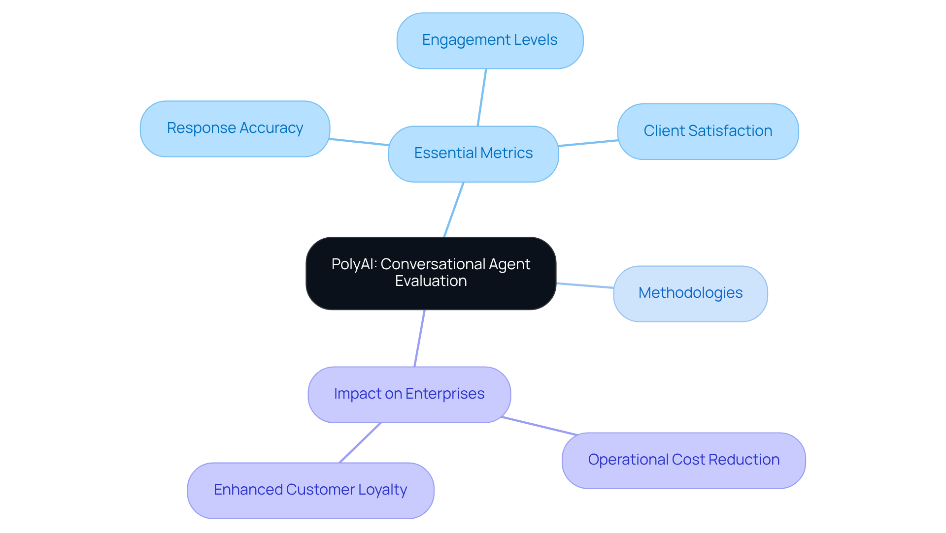 Start at the center with the main topic of evaluation, then explore the branches to see the essential metrics and methodologies that contribute to effective conversational systems.