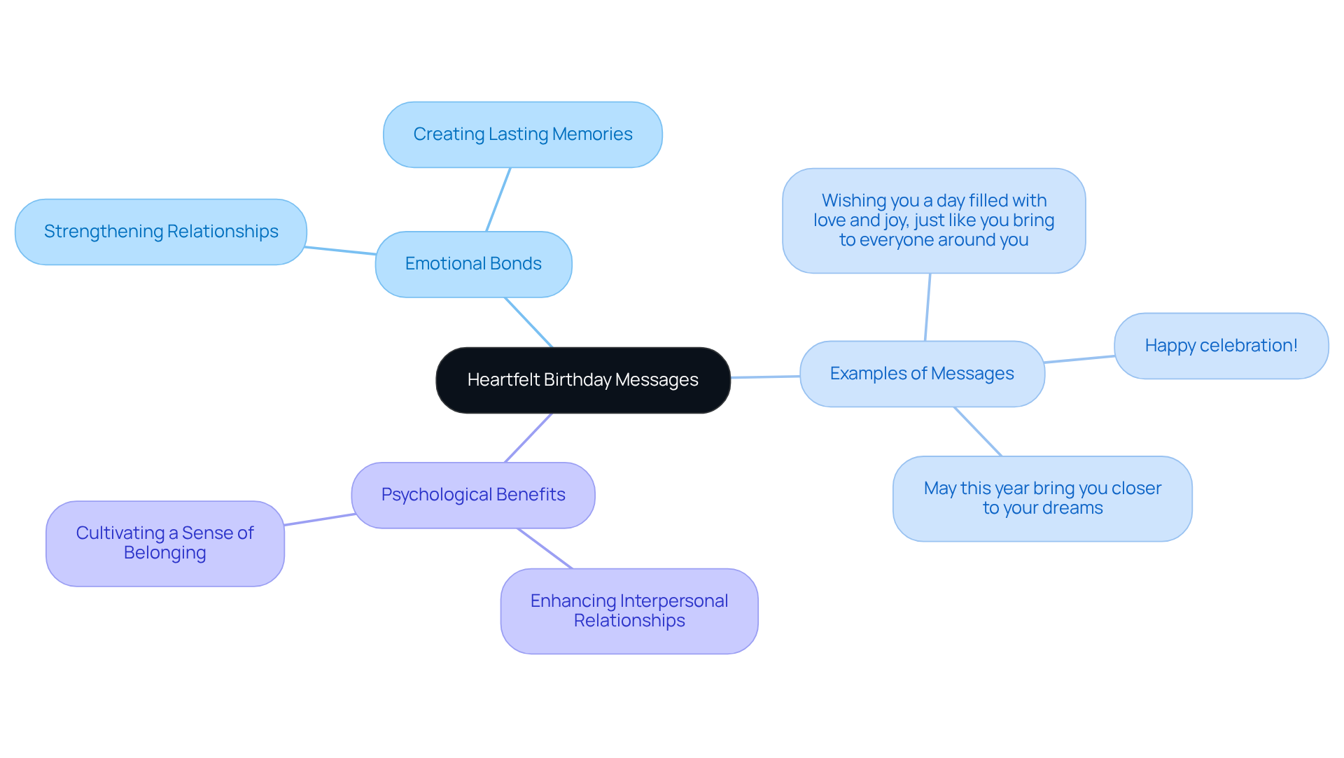 The central theme focuses on the importance of heartfelt messages. Each branch represents a different aspect: emotional connections, examples of messages, and their psychological benefits, helping you see how these elements come together to enhance celebrations. The central theme focuses on the importance of heartfelt messages. Each branch represents a different aspect: emotional connections, examples of messages, and their psychological benefits, helping you see how these elements come together to enhance celebrations.