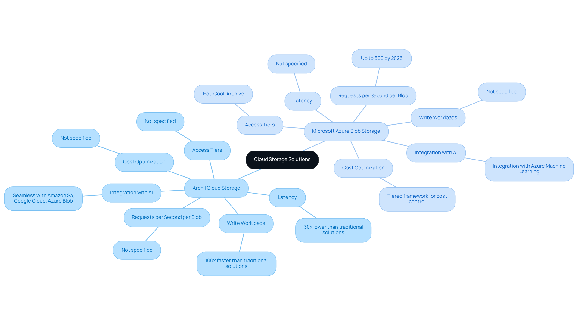 The central node represents the overall topic of cloud storage solutions. Each main branch shows a different storage solution, and the sub-branches detail specific features and metrics, making it easy to compare them at a glance.