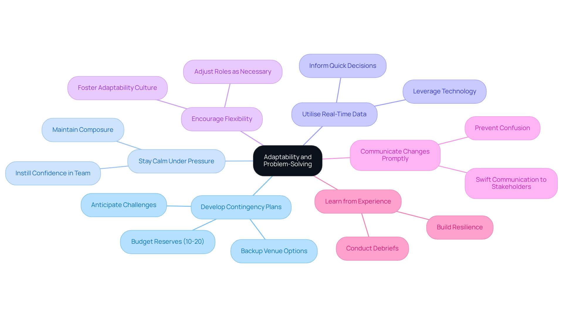 The central node represents the main theme, while each branch shows a strategy to improve adaptability and problem-solving. Sub-points provide additional details or actions related to each strategy, helping you see the full picture of how to navigate challenges effectively. The central node represents the main theme, while each branch shows a strategy to improve adaptability and problem-solving. Sub-points provide additional details or actions related to each strategy, helping you see the full picture of how to navigate challenges effectively.