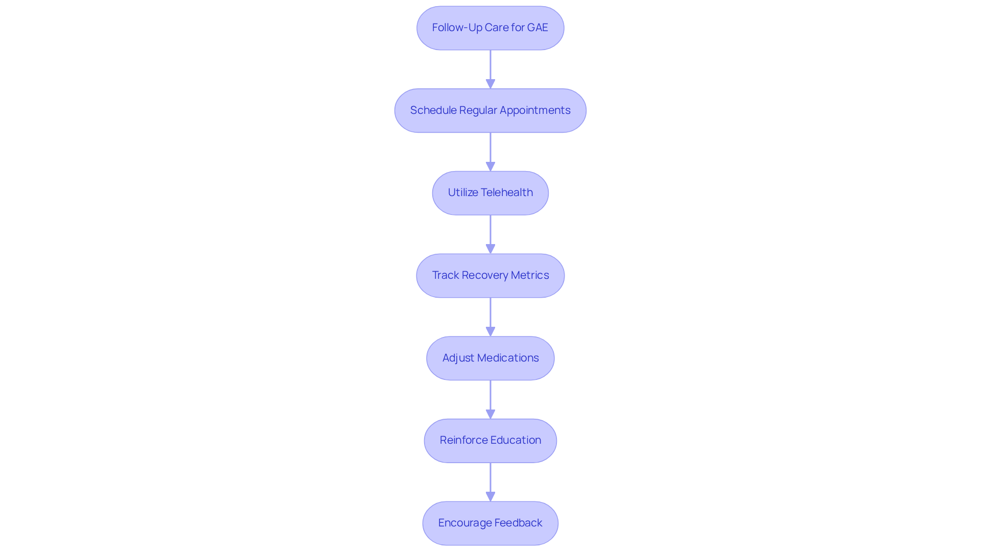 Each box represents a step in the follow-up care process. Follow the arrows to see how each practice contributes to your recovery journey. The flowchart helps you understand the importance of each step in enhancing your healing experience.