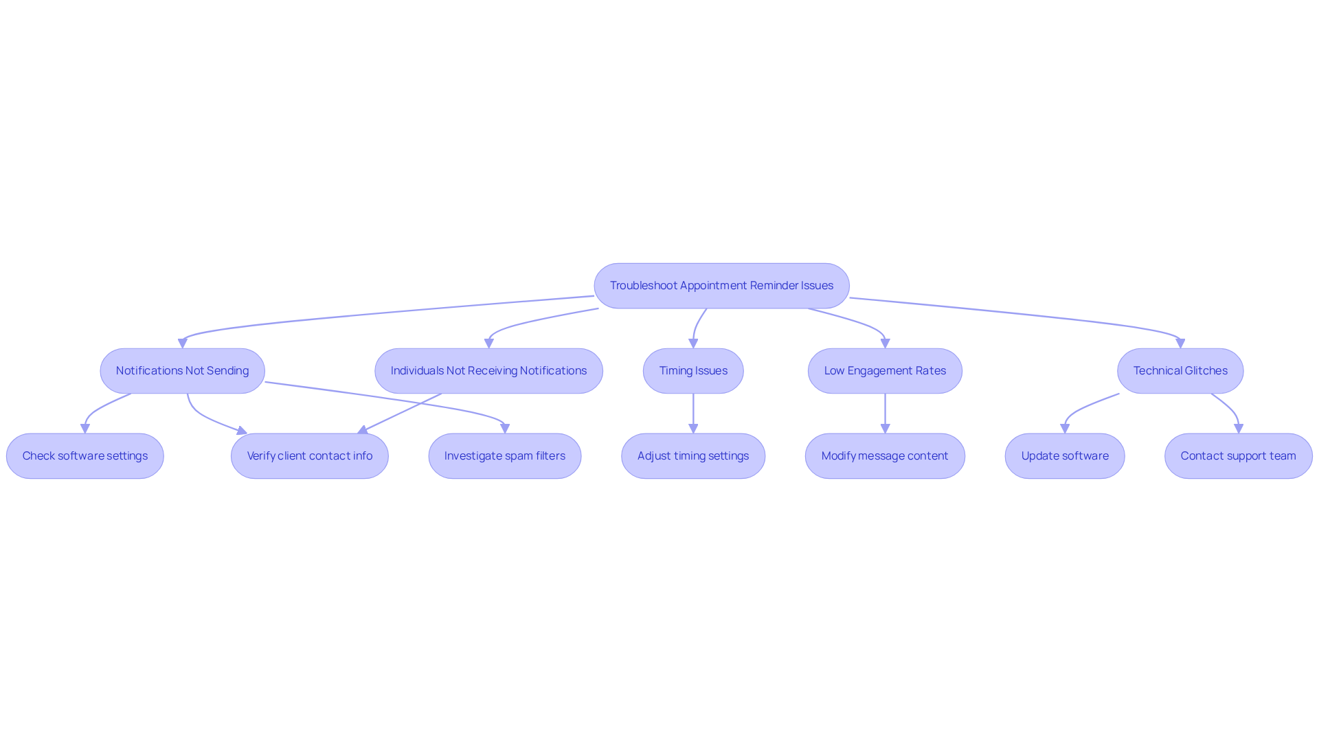 Each box represents a common issue you might face with appointment reminders. Follow the arrows to see the recommended solutions for each problem. Each box represents a common issue you might face with appointment reminders. Follow the arrows to see the recommended solutions for each problem.