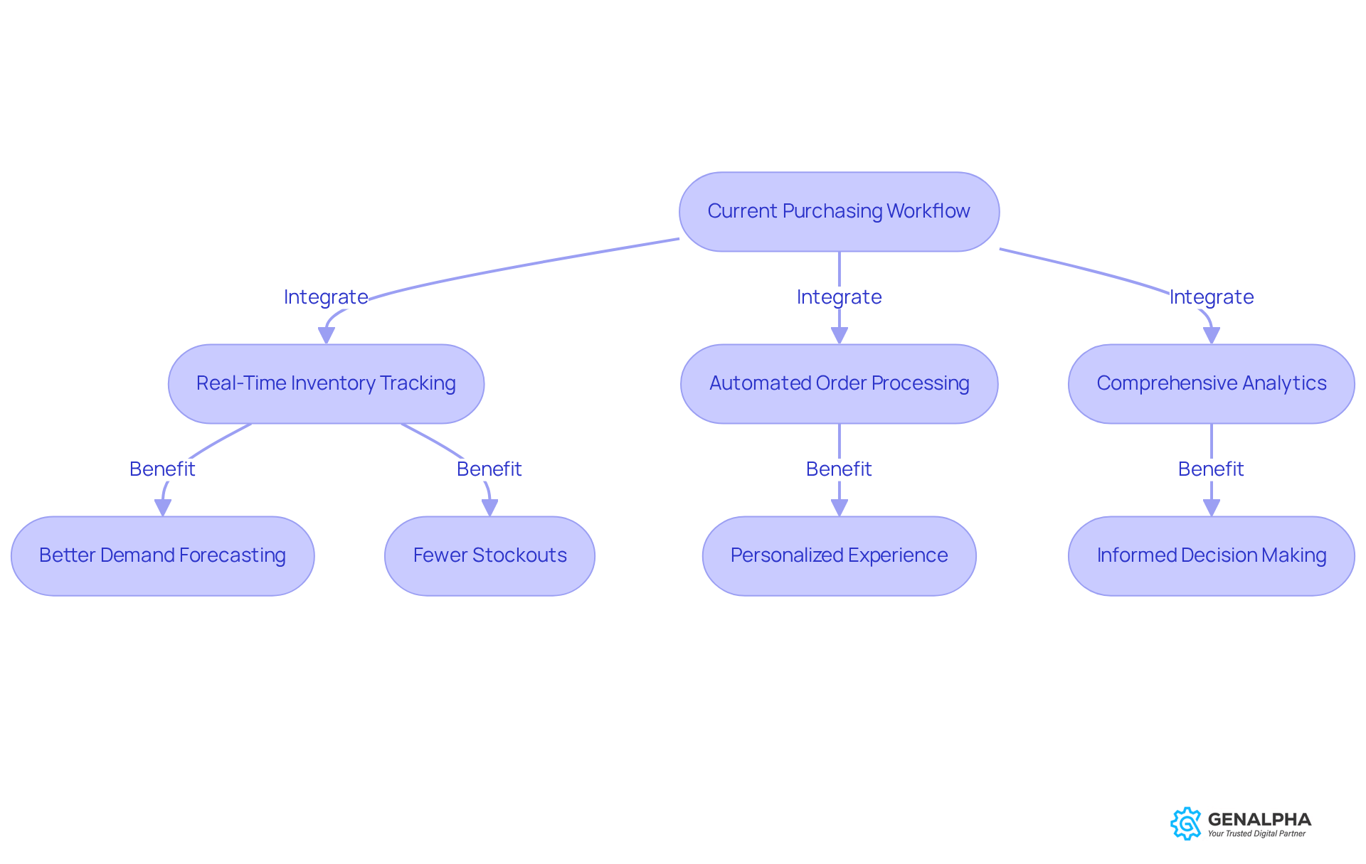This flowchart shows how integrating digital tools can streamline your purchasing process. Each step highlights a specific solution and its benefits, guiding you through how technology can improve efficiency and decision-making.