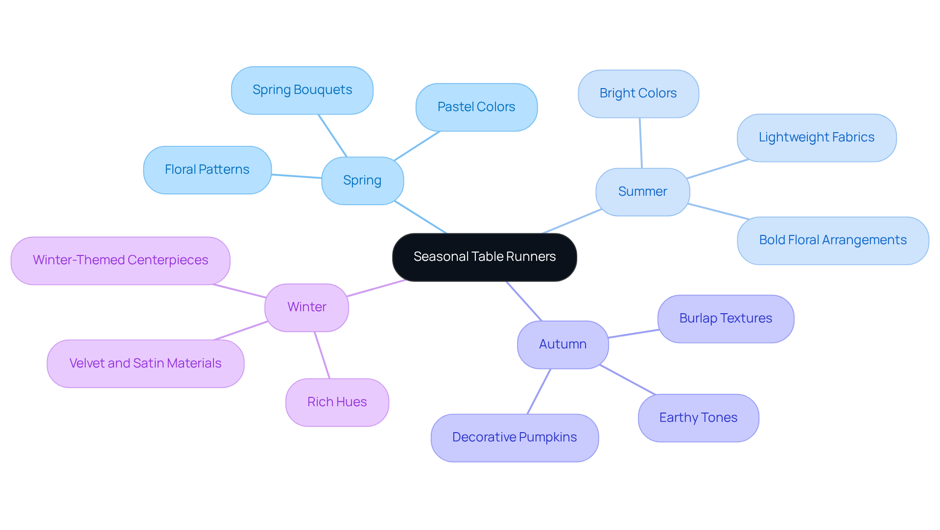 The central idea is seasonal table runners, with branches showing how each season influences decor choices. Each color and branch represents a different season, making it easy to see how to adapt your decor throughout the year.