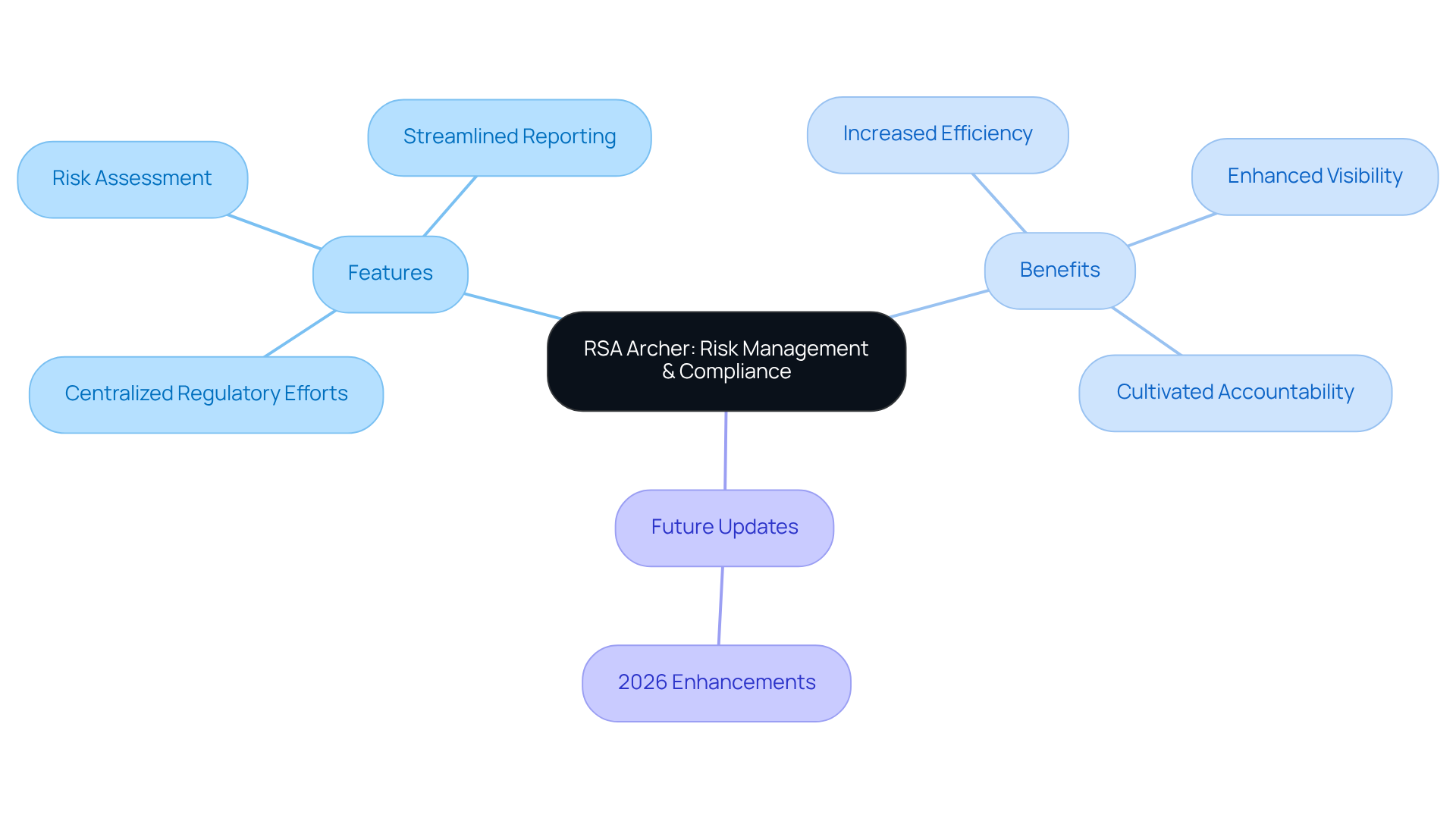 The central node represents RSA Archer, with branches showing its features, benefits, and future updates. Each branch highlights how RSA Archer supports organizations in managing compliance and risk effectively.