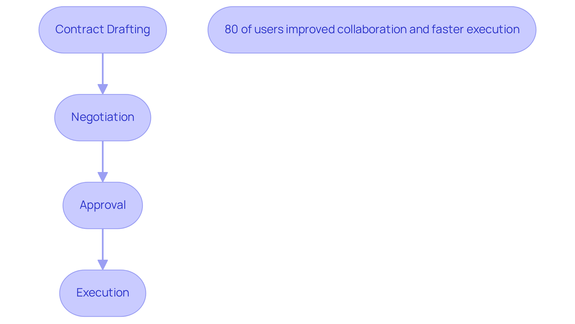 Follow the arrows to see how Ironclad's automation streamlines each step of contract management, leading to faster agreements and better collaboration.