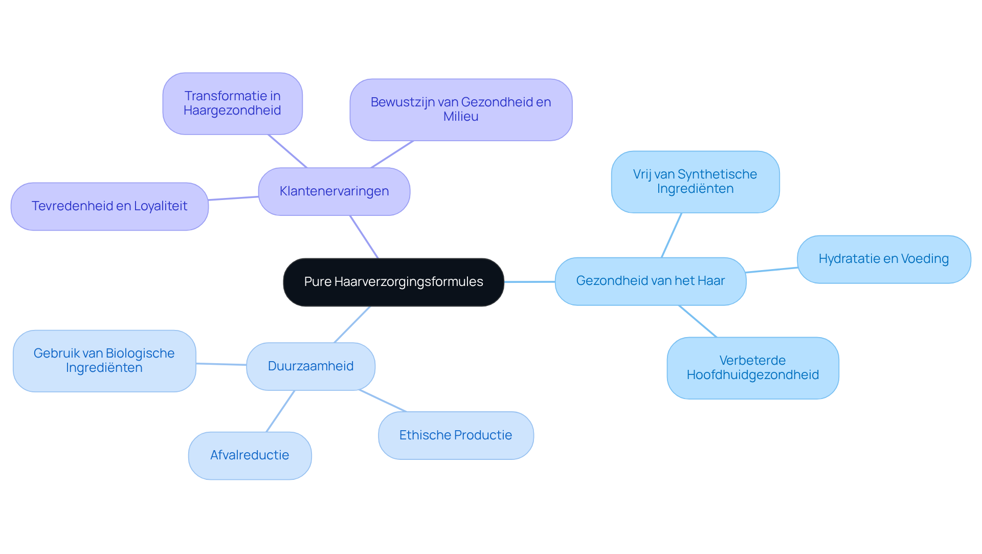 De centrale node vertegenwoordigt de pure haarverzorgingsformules. De takken tonen de verschillende voordelen en aspecten, zoals gezondheid, duurzaamheid en klanttevredenheid. Volg de takken om meer te leren over elk voordeel.