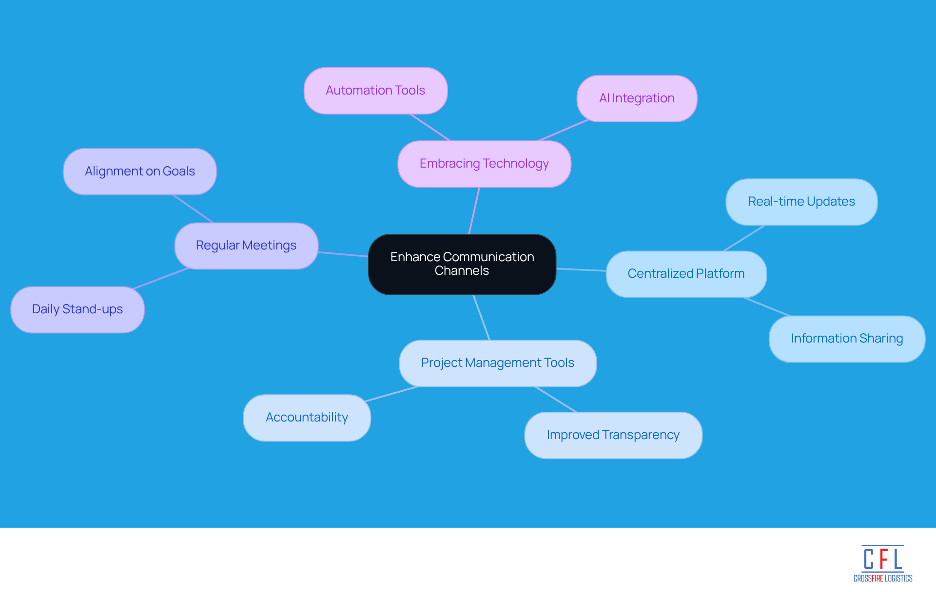 The central node represents the main goal of improving communication. Each branch shows a strategy, and the sub-branches detail specific actions or benefits related to that strategy. Follow the branches to understand how each part contributes to the overall goal.