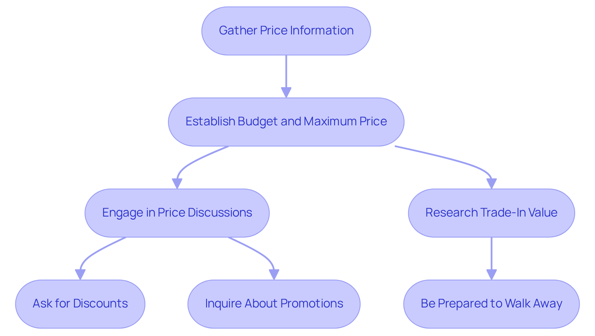 This flowchart guides you through the steps to negotiate the best price for your Cadillac. Start by gathering information, then establish your budget, engage in discussions, and be ready to walk away if necessary. Each step is crucial for securing a favorable deal. This flowchart guides you through the steps to negotiate the best price for your Cadillac. Start by gathering information, then establish your budget, engage in discussions, and be ready to walk away if necessary. Each step is crucial for securing a favorable deal.