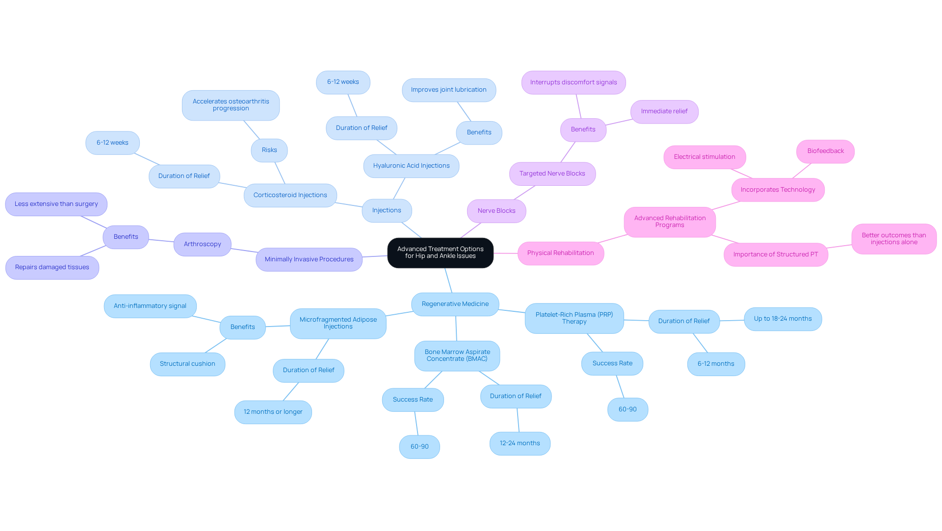 This mindmap starts with the main topic in the center and branches out to show different treatment options. Each branch represents a type of treatment, and the sub-branches provide more details about what each treatment involves and its benefits. Follow the branches to explore the various ways to find relief from hip and ankle pain. This mindmap starts with the main topic in the center and branches out to show different treatment options. Each branch represents a type of treatment, and the sub-branches provide more details about what each treatment involves and its benefits. Follow the branches to explore the various ways to find relief from hip and ankle pain.