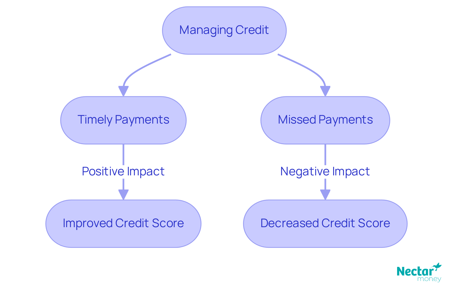 This flowchart shows how your actions with credit can lead to different outcomes. If you make payments on time, you can improve your credit score. But if you miss payments, your score can drop significantly. Follow the arrows to see how each action affects your financial health. This flowchart shows how your actions with credit can lead to different outcomes. If you make payments on time, you can improve your credit score. But if you miss payments, your score can drop significantly. Follow the arrows to see how each action affects your financial health.