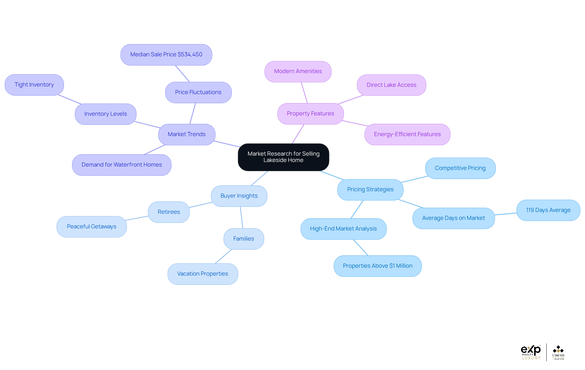 The central node represents the overall topic, while the branches show key areas to consider when selling a lakeside home. Each sub-branch provides specific insights or strategies related to that area.