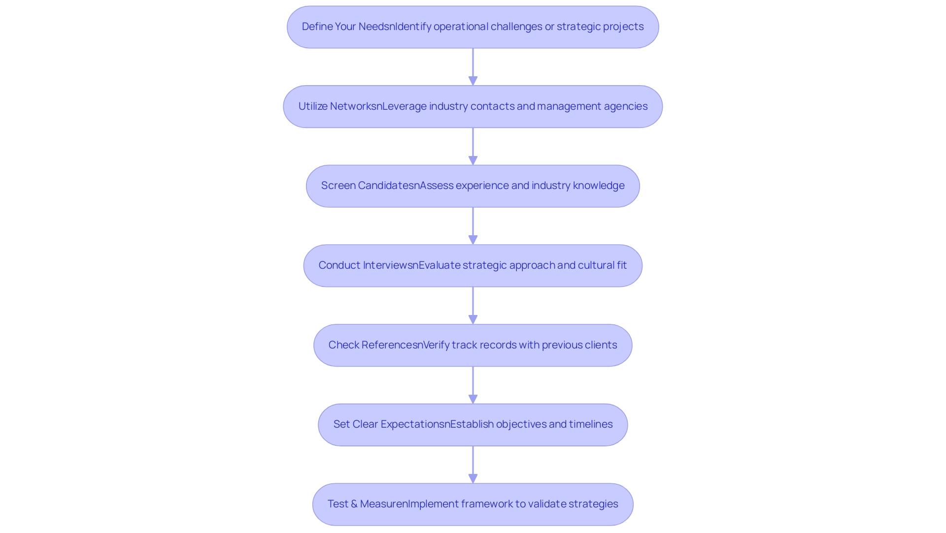 Each box represents a step in the hiring process, and the arrows indicate the sequential flow from defining needs to measuring outcomes.