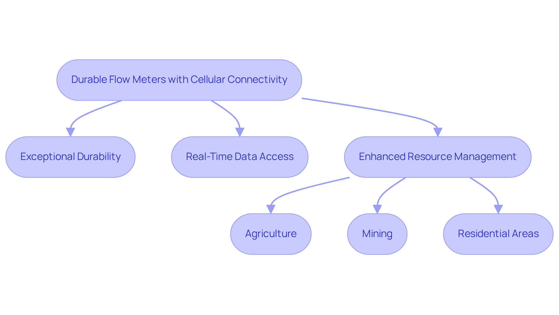 This flowchart shows how durable flow meters with cellular connectivity work and their benefits. Each step highlights a key feature or application, guiding you through the advantages of using these advanced devices.